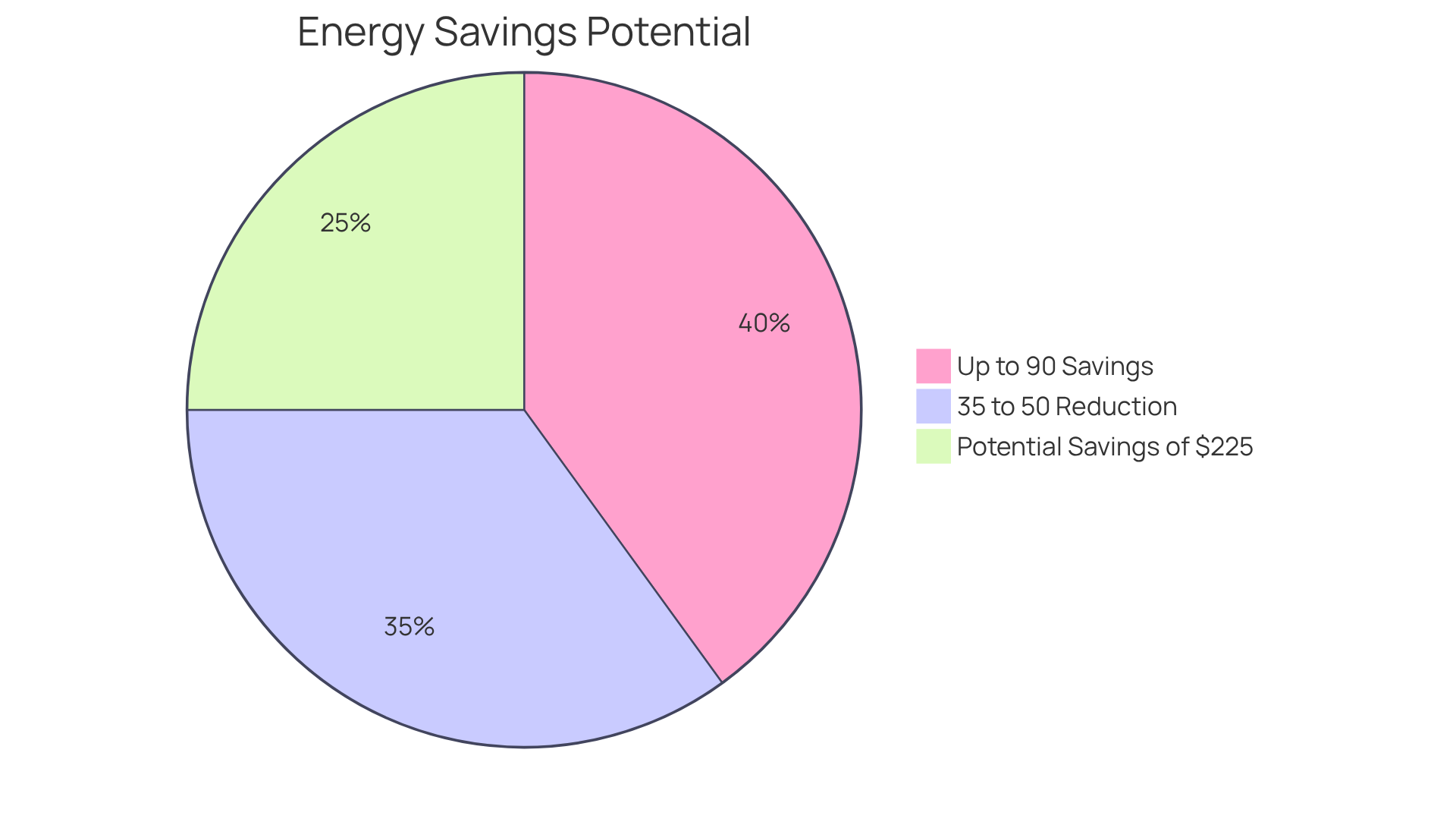 Each segment of the pie chart shows how much energy or money can be saved by using sensored luminaires. The larger the segment, the greater the savings!