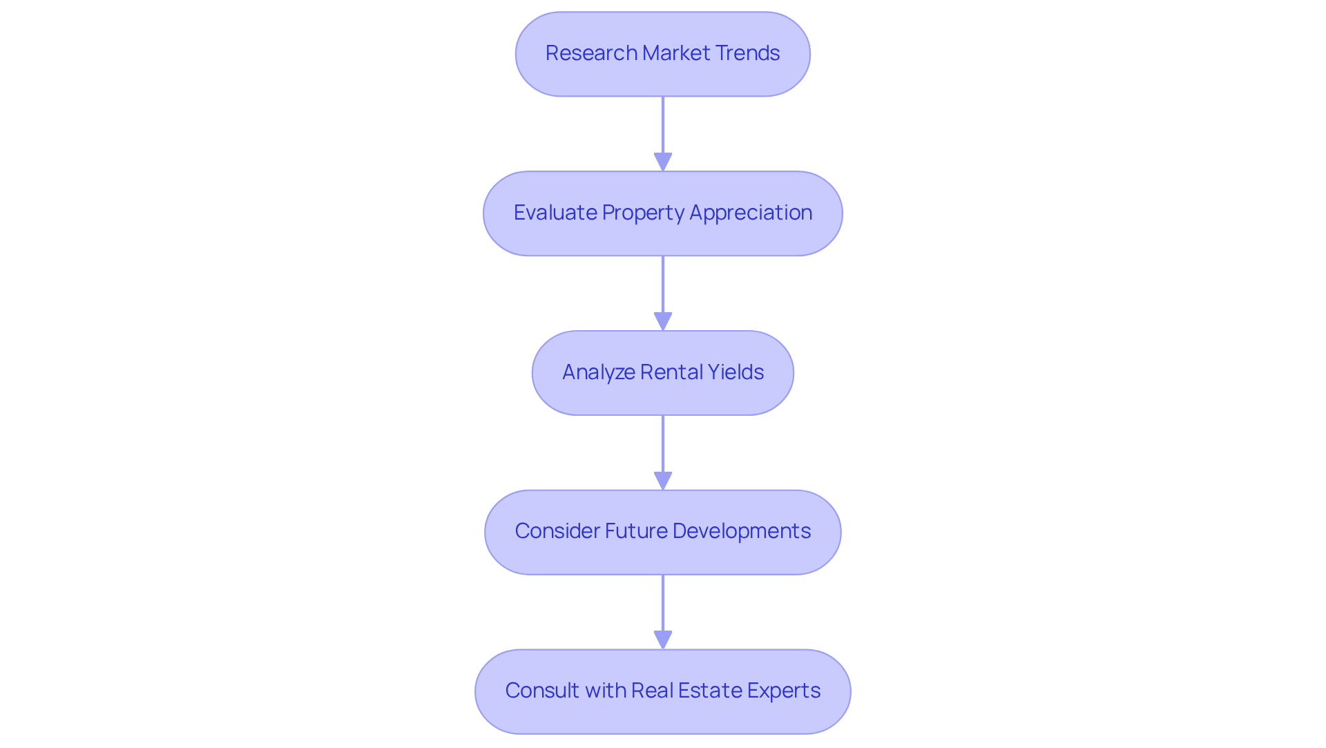Each box represents a crucial step in evaluating real estate investments. Follow the arrows to see how each step builds on the previous one, guiding you through the assessment process. Each box represents a crucial step in evaluating real estate investments. Follow the arrows to see how each step builds on the previous one, guiding you through the assessment process.