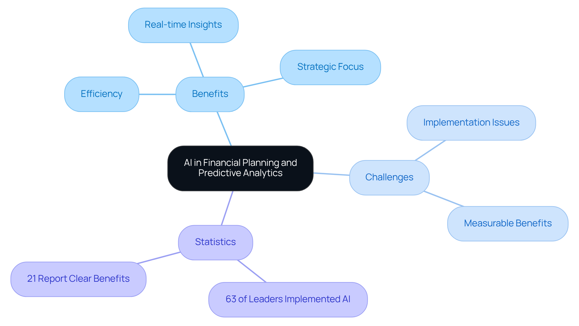 This mindmap illustrates how AI is transforming financial planning. The central idea is surrounded by branches that show the benefits, challenges, and key statistics related to AI's impact in the financial sector.