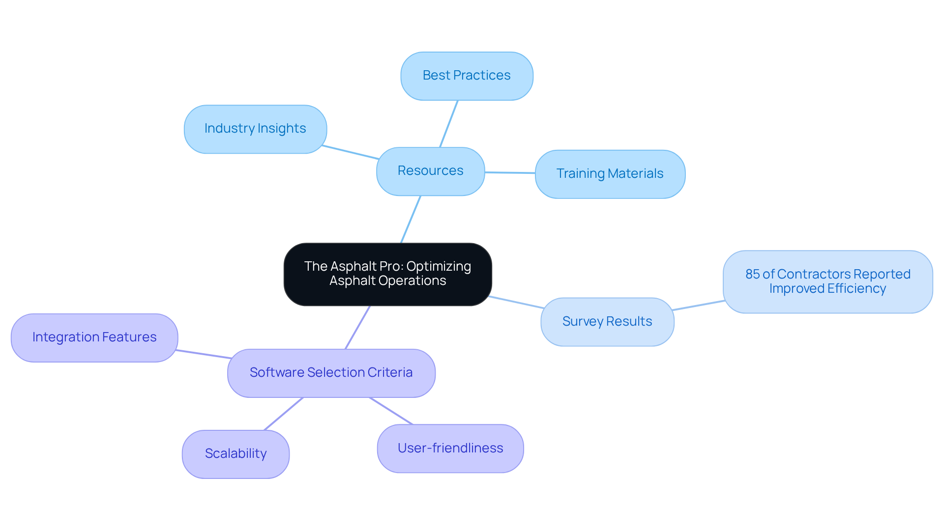 Start at the center with The Asphalt Pro, then explore the branches to see resources, survey findings, and what to look for in software. Each branch represents a key aspect of optimizing asphalt operations.