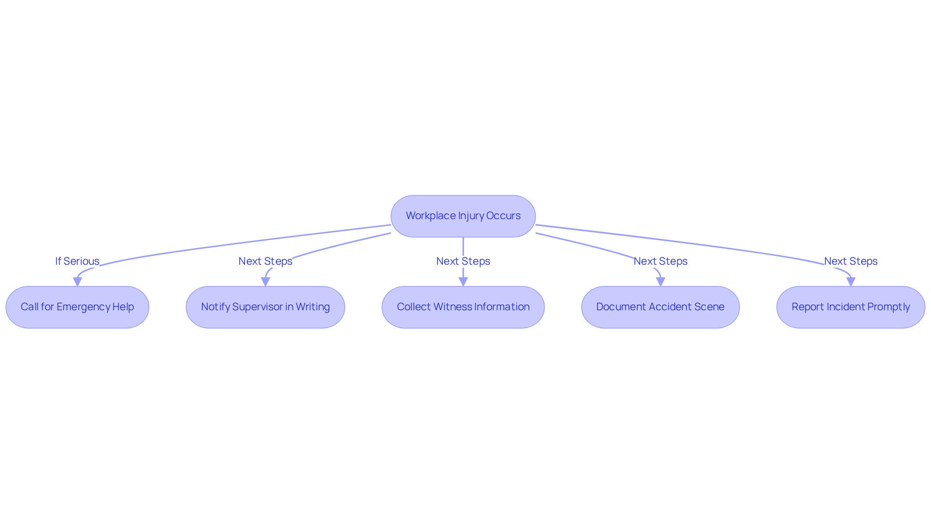 This flowchart guides you through the steps to take after a workplace injury. Start at the top and follow the arrows to see what to do next, ensuring safety and proper reporting. This flowchart guides you through the steps to take after a workplace injury. Start at the top and follow the arrows to see what to do next, ensuring safety and proper reporting.