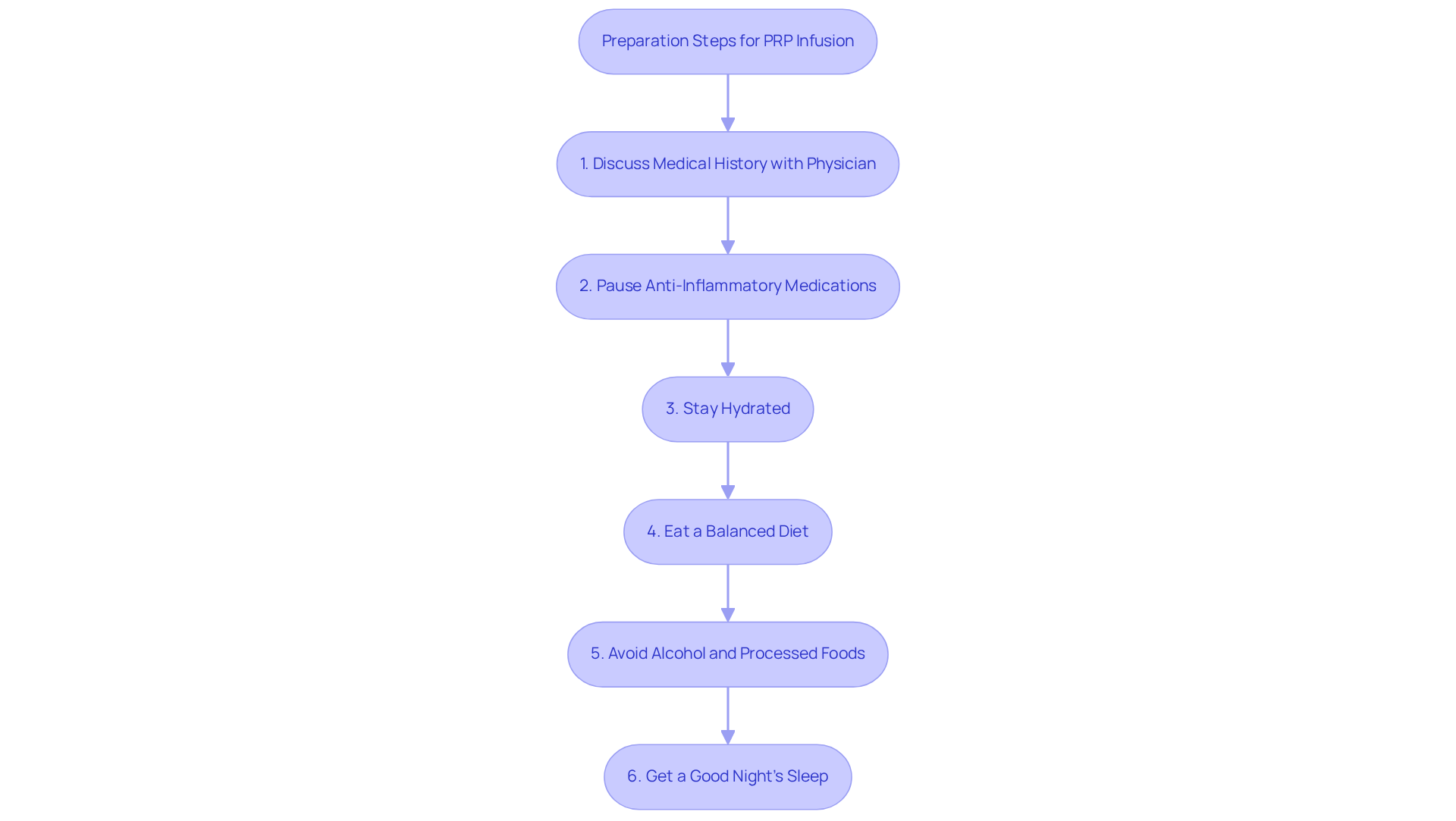 This flowchart guides you through the essential steps to prepare for your PRP infusion. Follow the arrows from one step to the next to ensure you're ready for your treatment. This flowchart guides you through the essential steps to prepare for your PRP infusion. Follow the arrows from one step to the next to ensure you're ready for your treatment.