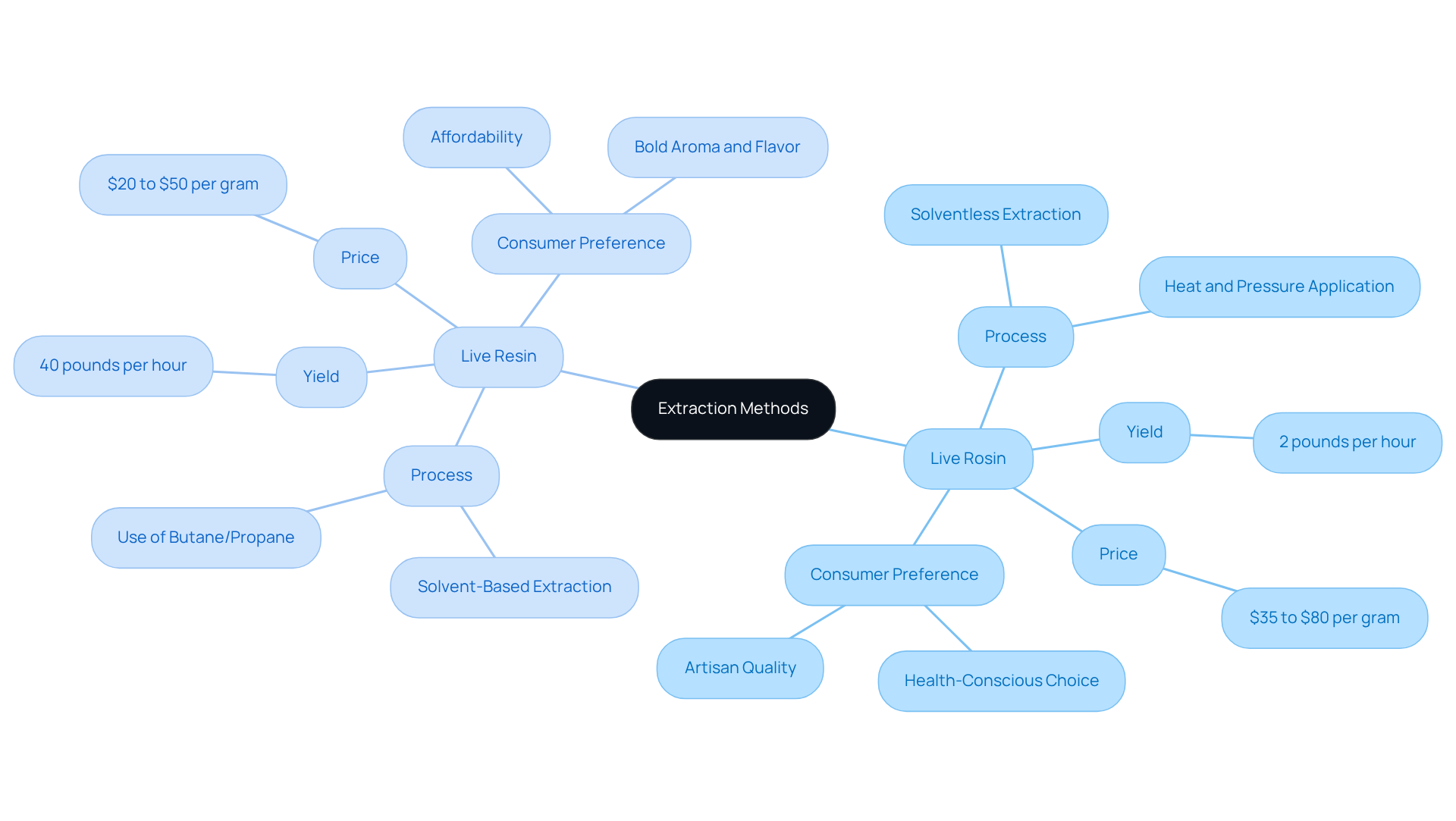 Start in the center with the extraction methods, then follow the branches to learn about the processes, yields, prices, and what consumers think about each method. Each color represents a different method, helping you see how they compare easily.