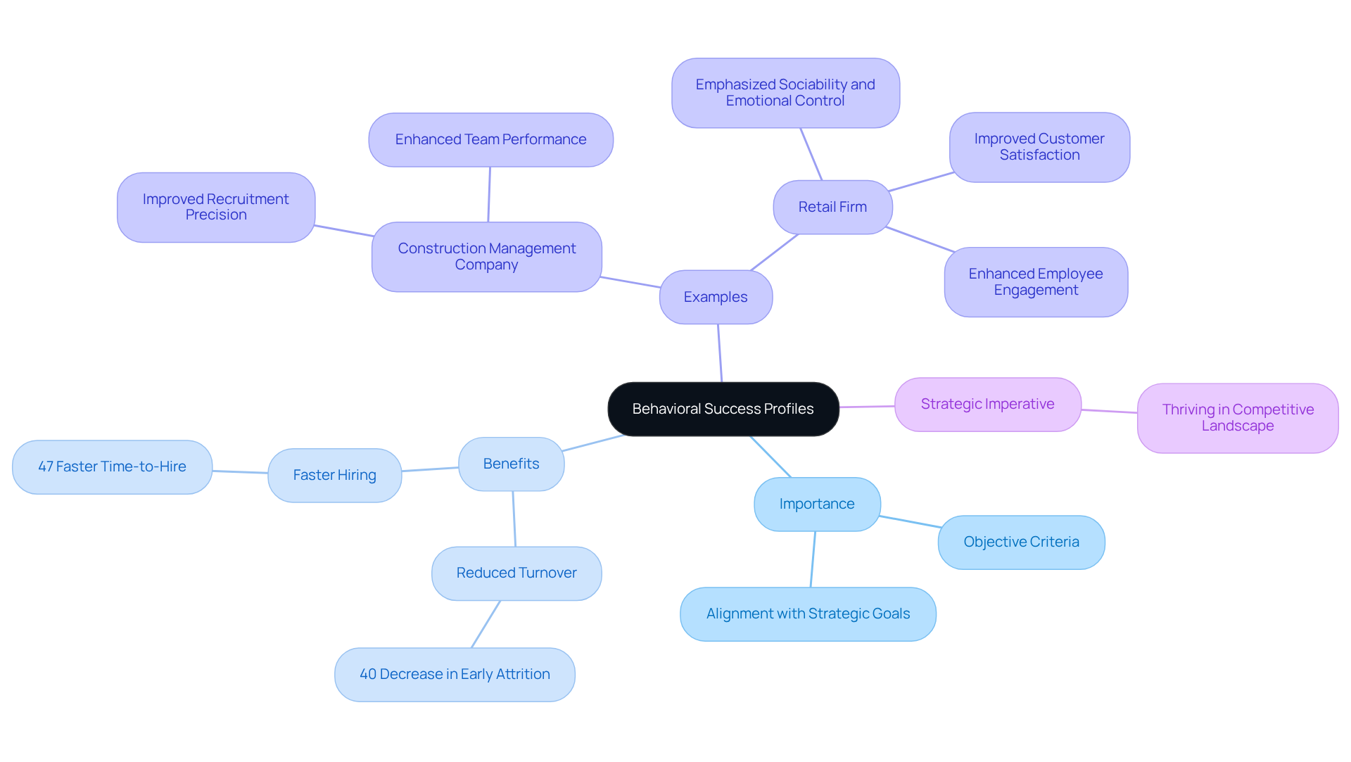 This mindmap starts with the main idea of behavioral success profiles at the center. Each branch represents a different aspect of the topic, showing how they connect and contribute to the overall importance of these profiles in recruitment and organizational success. This mindmap starts with the main idea of behavioral success profiles at the center. Each branch represents a different aspect of the topic, showing how they connect and contribute to the overall importance of these profiles in recruitment and organizational success.
