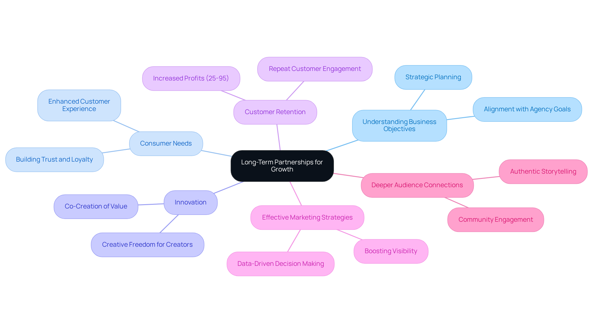The center represents the main idea of forming partnerships. Each branch shows a key benefit or strategy related to these partnerships, helping you see how they all connect to support business growth.