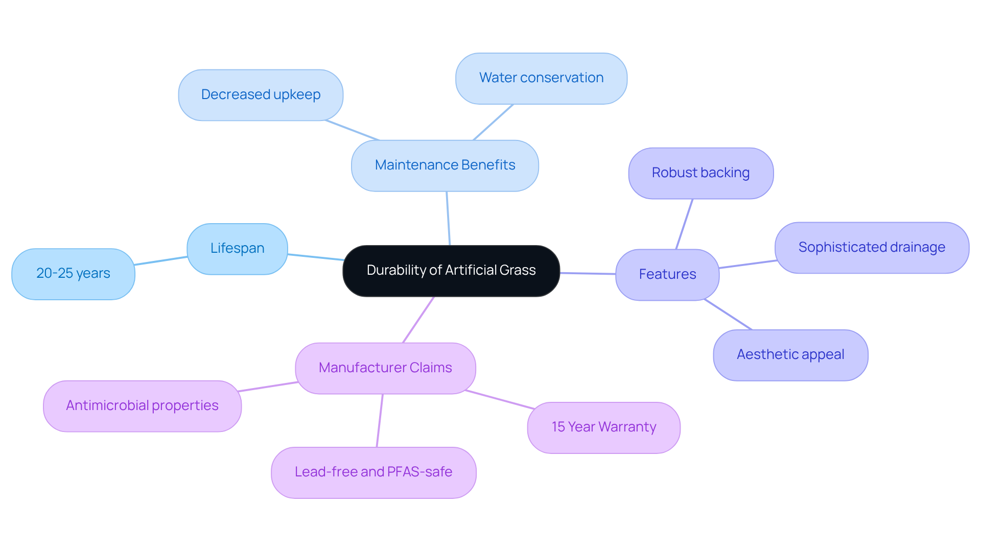 The central node represents the main topic of durability, while the branches show different aspects that contribute to the overall benefits of artificial grass for pet owners.