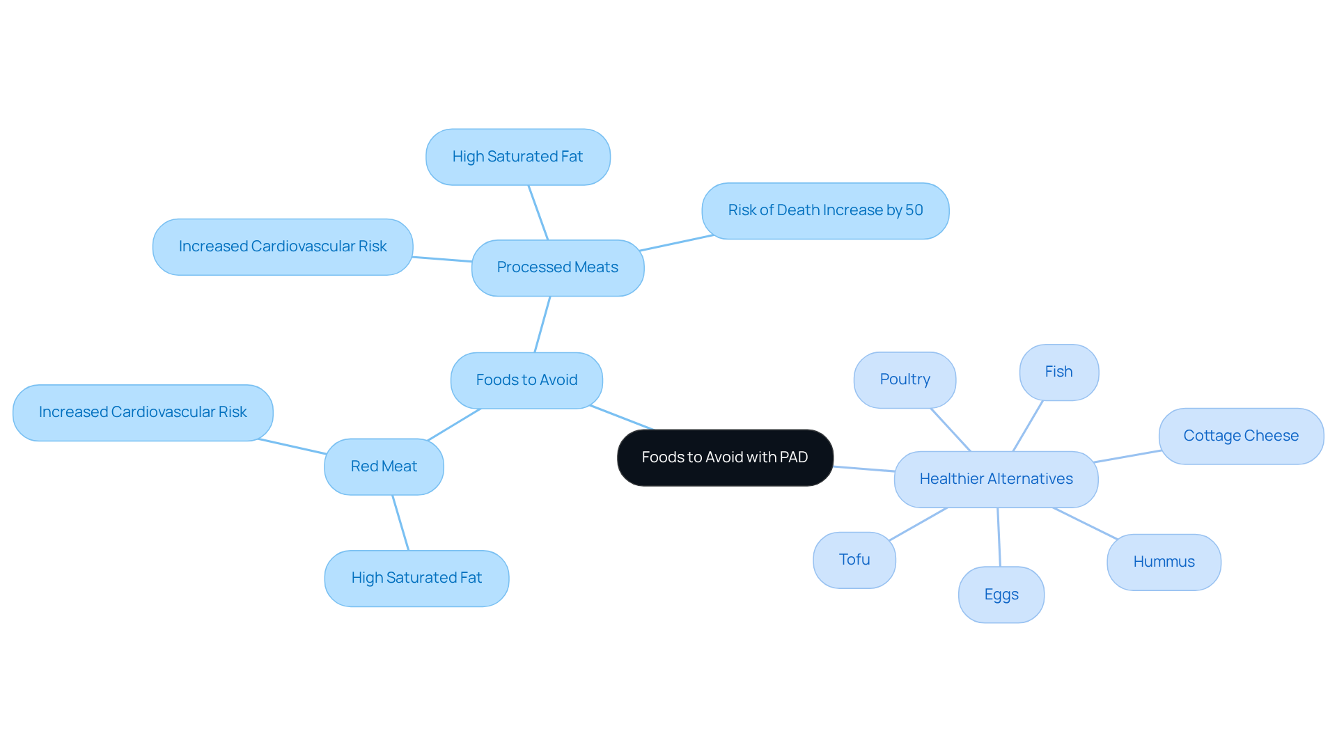 The central node represents the main topic of foods to avoid with PAD. The branches show specific foods to avoid and healthier alternatives, along with their associated health risks. Follow the branches to understand how dietary choices can impact heart health.