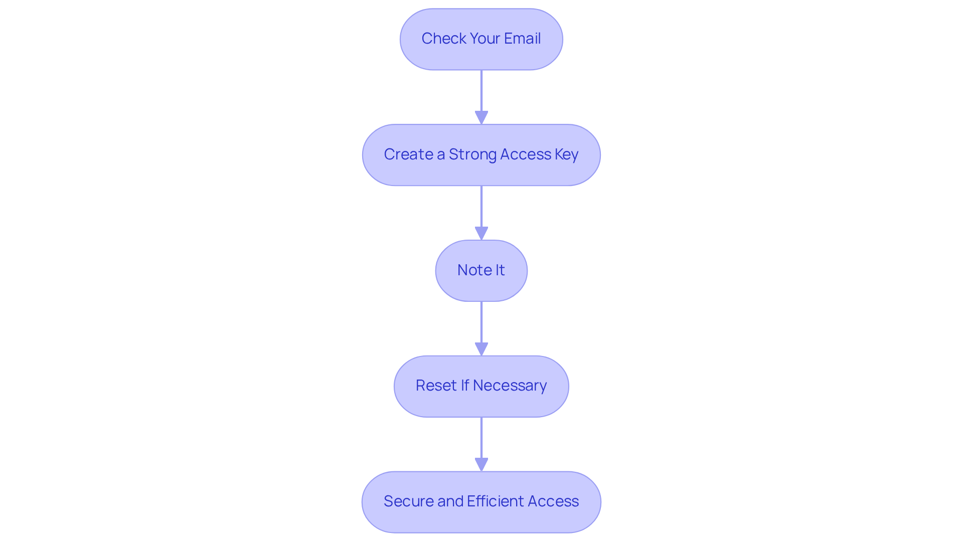 Each box represents a step in preparing your login credentials. Follow the arrows to see what to do next, starting from checking your email to ensuring secure access.