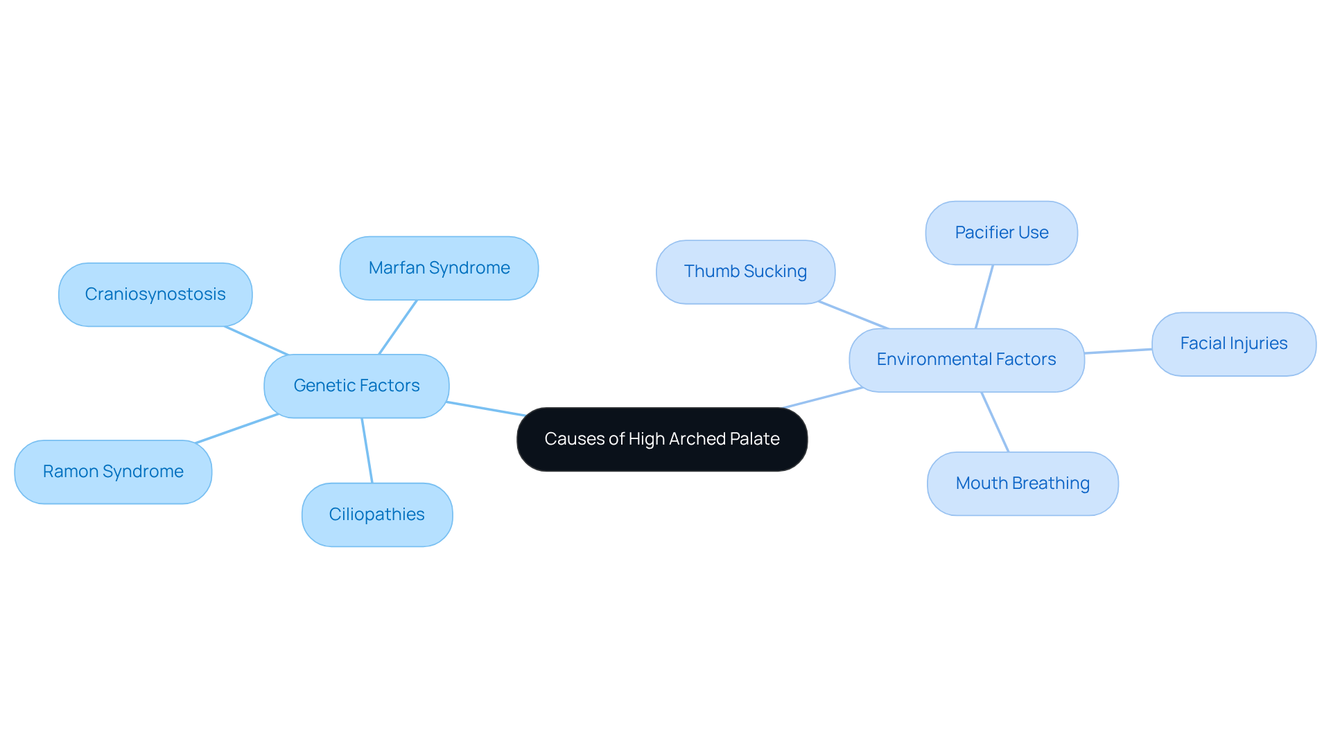 The central node represents the main topic, while the branches illustrate the two primary influences. Each sub-branch provides specific examples or behaviors that contribute to the condition, helping you see the full picture of your child's oral health factors.