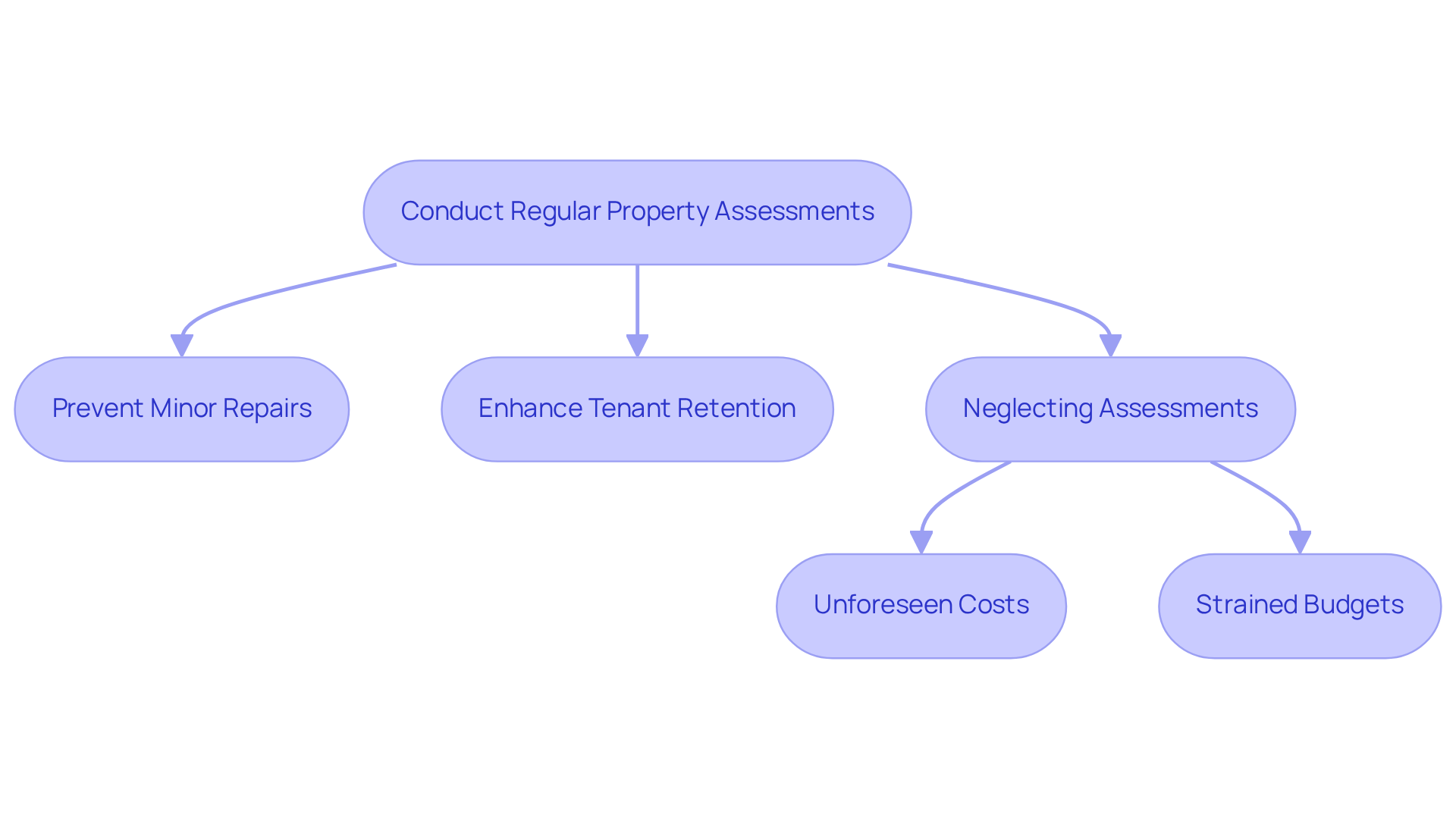This flowchart shows the steps and outcomes related to property assessments. Starting with regular assessments leads to positive outcomes, while neglecting them results in unforeseen costs and budget strain.