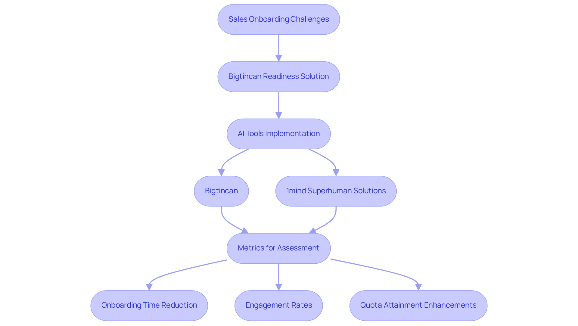 This flowchart illustrates how sales onboarding challenges can be addressed through AI solutions. Each step shows how Bigtincan and 1mind's tools improve the onboarding process and what metrics can be used to measure success.