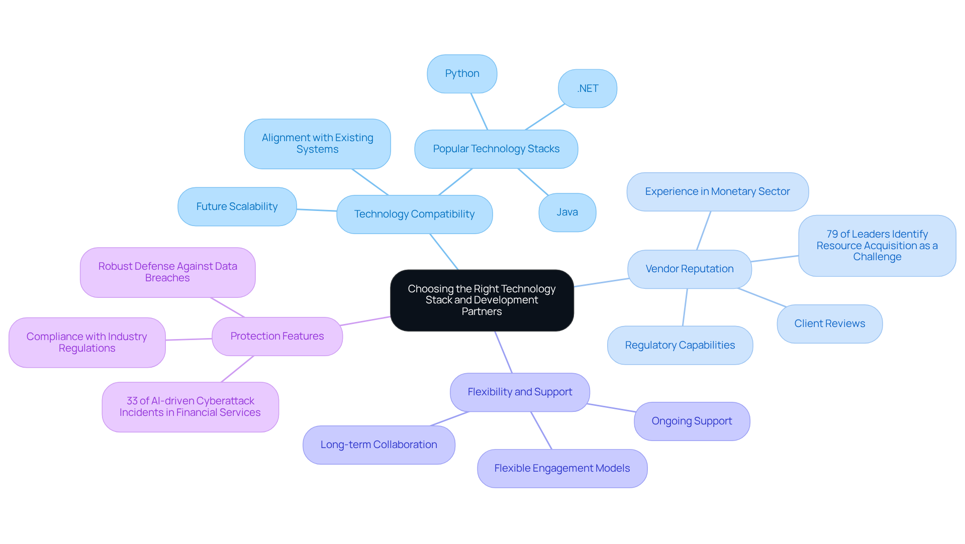 Start at the center with the main topic, then explore each branch to see the important factors that organizations should consider when selecting technology and partners. Each branch highlights a different aspect of the decision-making process.
