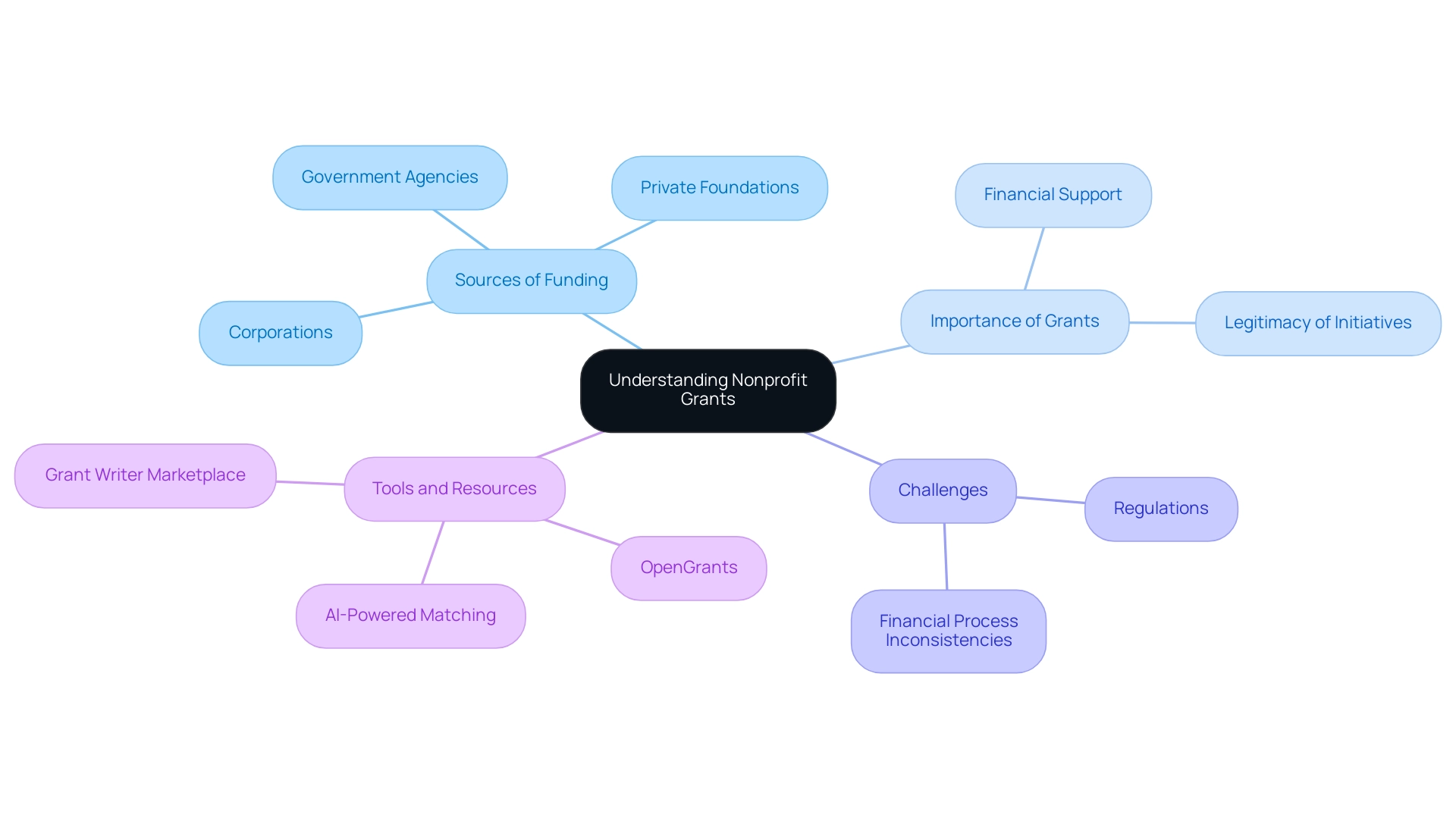 The central node represents the concept of nonprofit grants, with branches illustrating sources of funding, importance, challenges, and tools/resources related to grant-seeking. The central node represents the concept of nonprofit grants, with branches illustrating sources of funding, importance, challenges, and tools/resources related to grant-seeking.