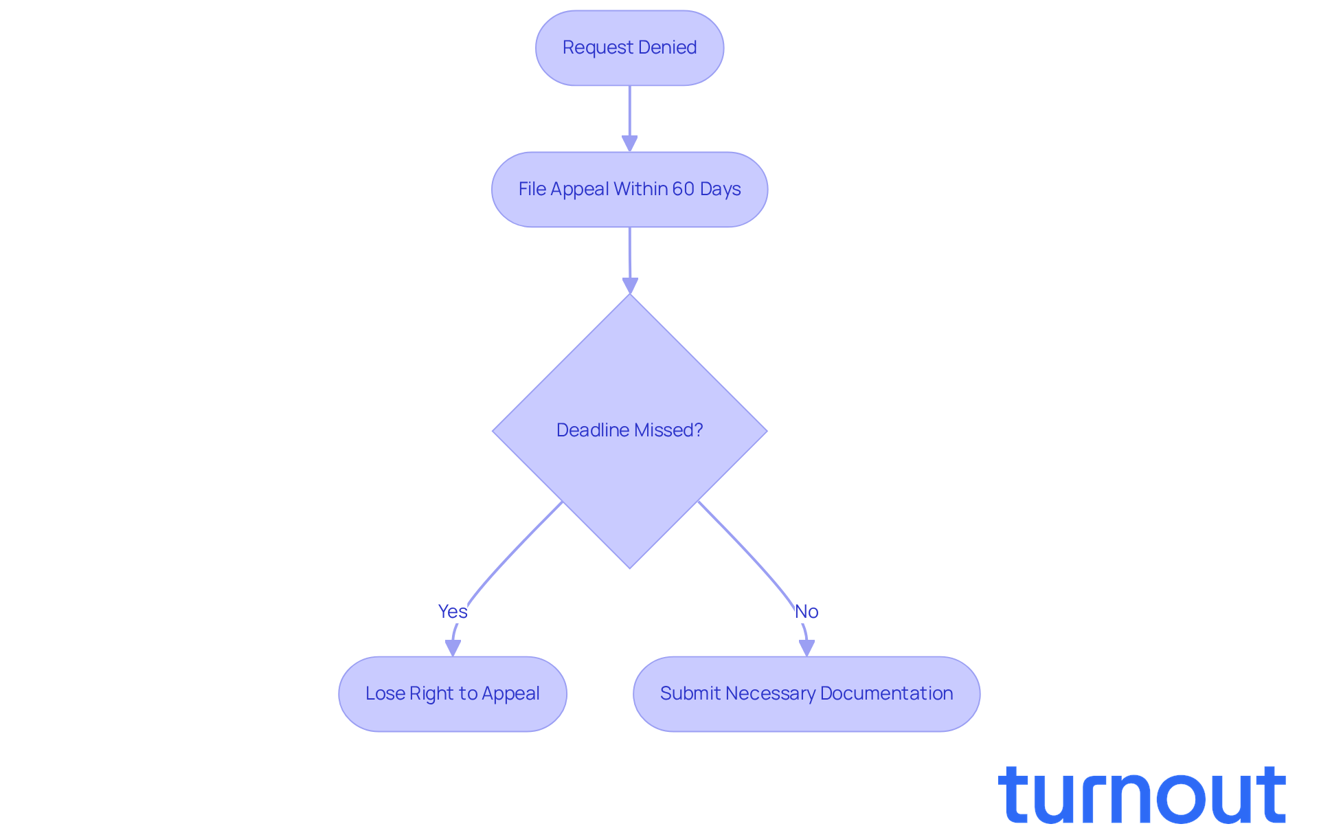Follow the arrows to see what to do after a denial. If you miss the deadline, you lose your chance to appeal, so be sure to act quickly! Follow the arrows to see what to do after a denial. If you miss the deadline, you lose your chance to appeal, so be sure to act quickly!
