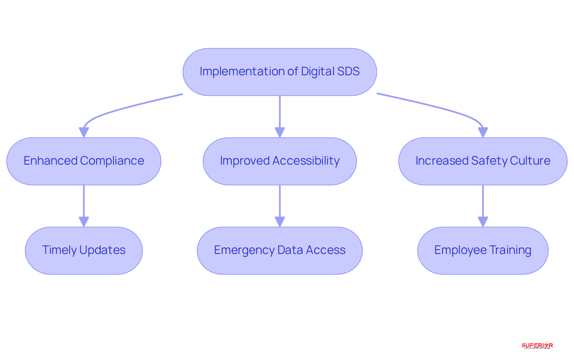 This flowchart shows how implementing digital Safety Data Sheets leads to various benefits. Follow the arrows to see how each step contributes to improved compliance and safety in medical environments.