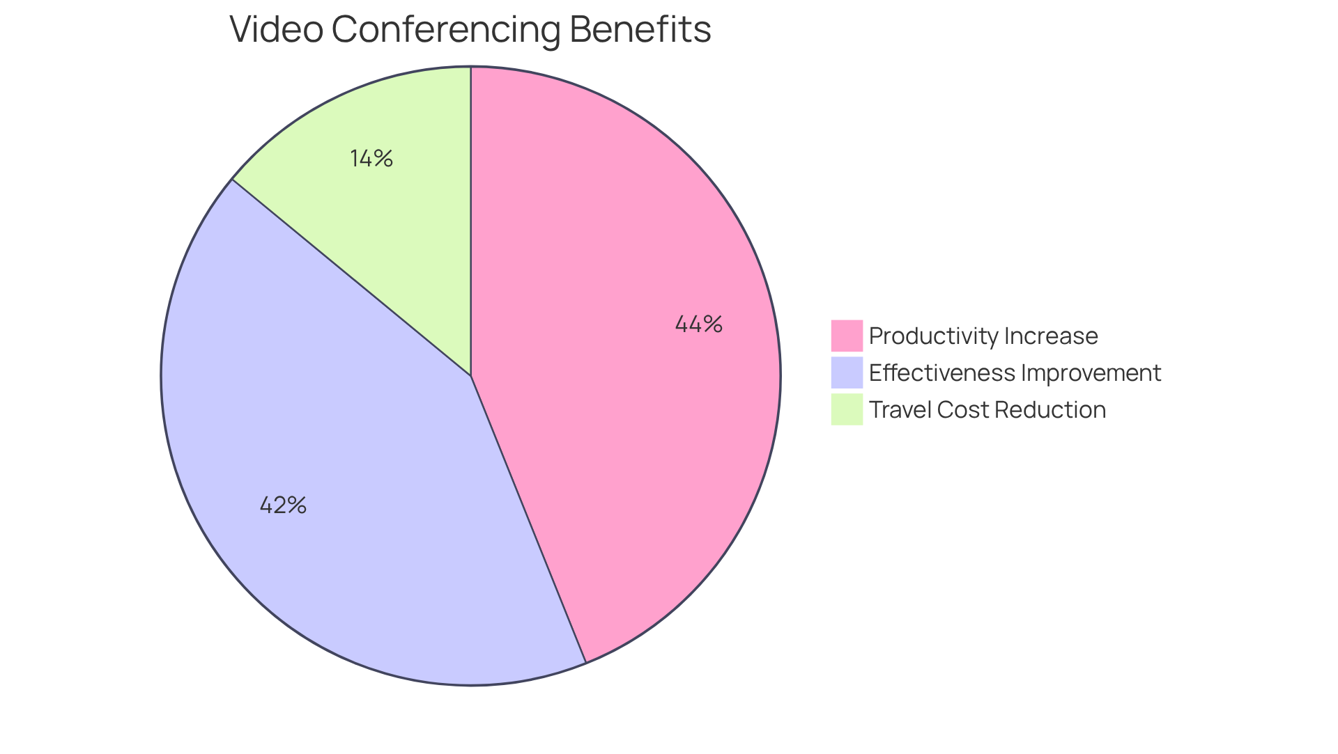 Each slice shows a key statistic about the benefits of using integrated conferencing tools - the larger the slice, the more significant the impact.