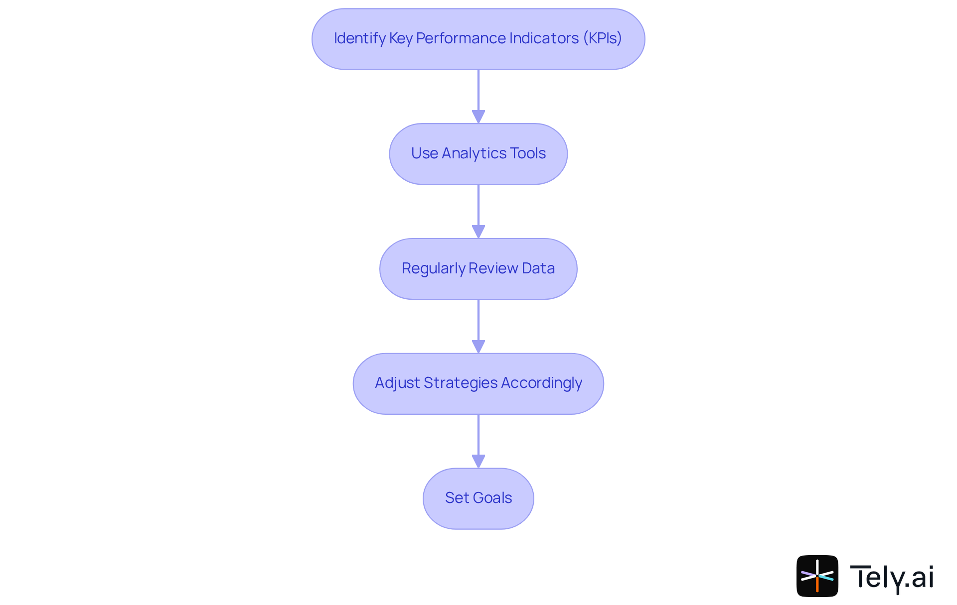 Each box represents a crucial step in the process of analyzing your business performance. Follow the arrows to see how each step leads to the next, guiding you through effective performance measurement. Each box represents a crucial step in the process of analyzing your business performance. Follow the arrows to see how each step leads to the next, guiding you through effective performance measurement.
