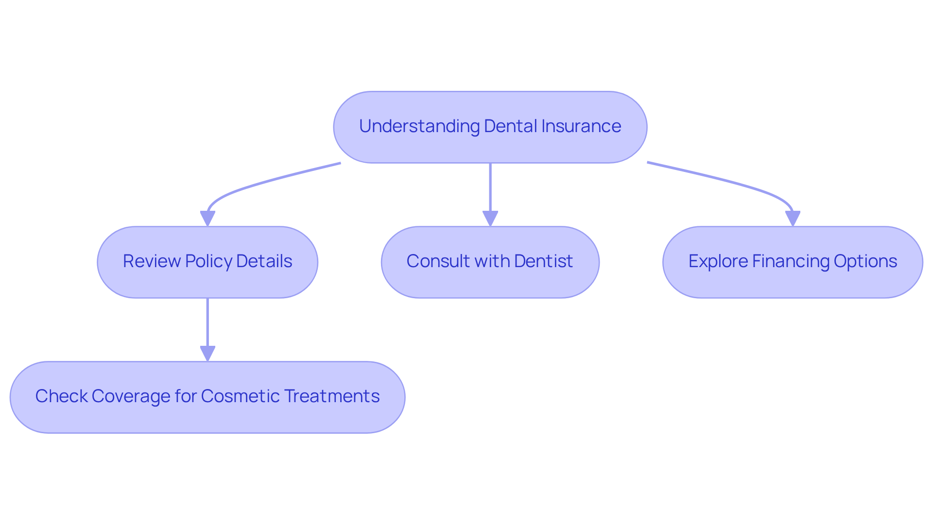 This flowchart guides you through the steps to understand and manage your dental insurance for veneers. Start at the top and follow the arrows to see what you need to do next, from reviewing your policy to exploring financing options.