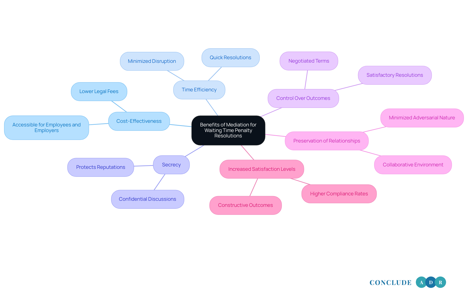 The central node represents the overall theme of mediation benefits, while each branch highlights a specific advantage. The sub-branches provide additional details, making it easy to understand how each benefit contributes to effective conflict resolution. The central node represents the overall theme of mediation benefits, while each branch highlights a specific advantage. The sub-branches provide additional details, making it easy to understand how each benefit contributes to effective conflict resolution.