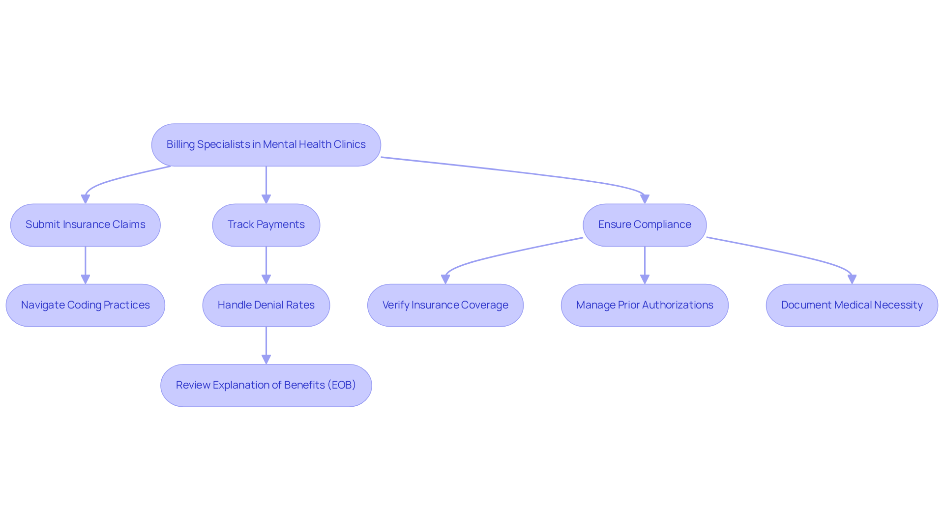 This flowchart outlines the key responsibilities of billing specialists in mental health clinics. Each box represents a task they perform, and the arrows show how these tasks connect and flow into one another. Follow the path to understand how billing specialists ensure compliance and manage claims effectively.