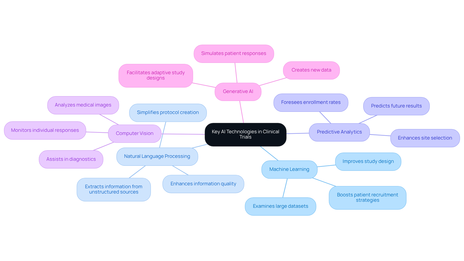This mindmap starts with the central theme of AI technologies in clinical trials. Each branch represents a specific technology, and the sub-branches explain how they contribute to improving clinical studies. Follow the branches to see how each technology connects to the overall goal of enhancing study efficiency and outcomes. This mindmap starts with the central theme of AI technologies in clinical trials. Each branch represents a specific technology, and the sub-branches explain how they contribute to improving clinical studies. Follow the branches to see how each technology connects to the overall goal of enhancing study efficiency and outcomes.