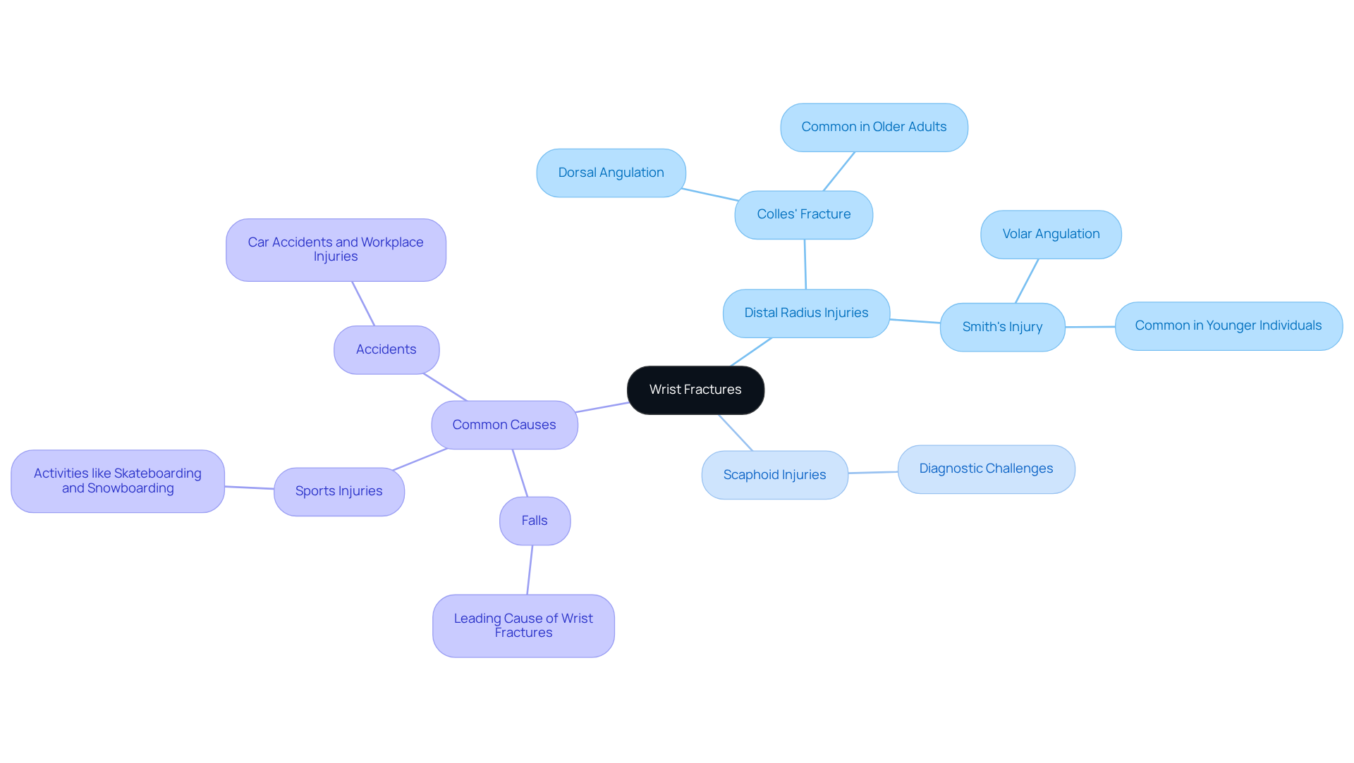 This mindmap starts with the main topic of wrist fractures at the center. From there, you can explore the two main types of fractures and their specific characteristics. The branches also show common causes of these injuries, helping you see how everything connects in a clear and organized way.