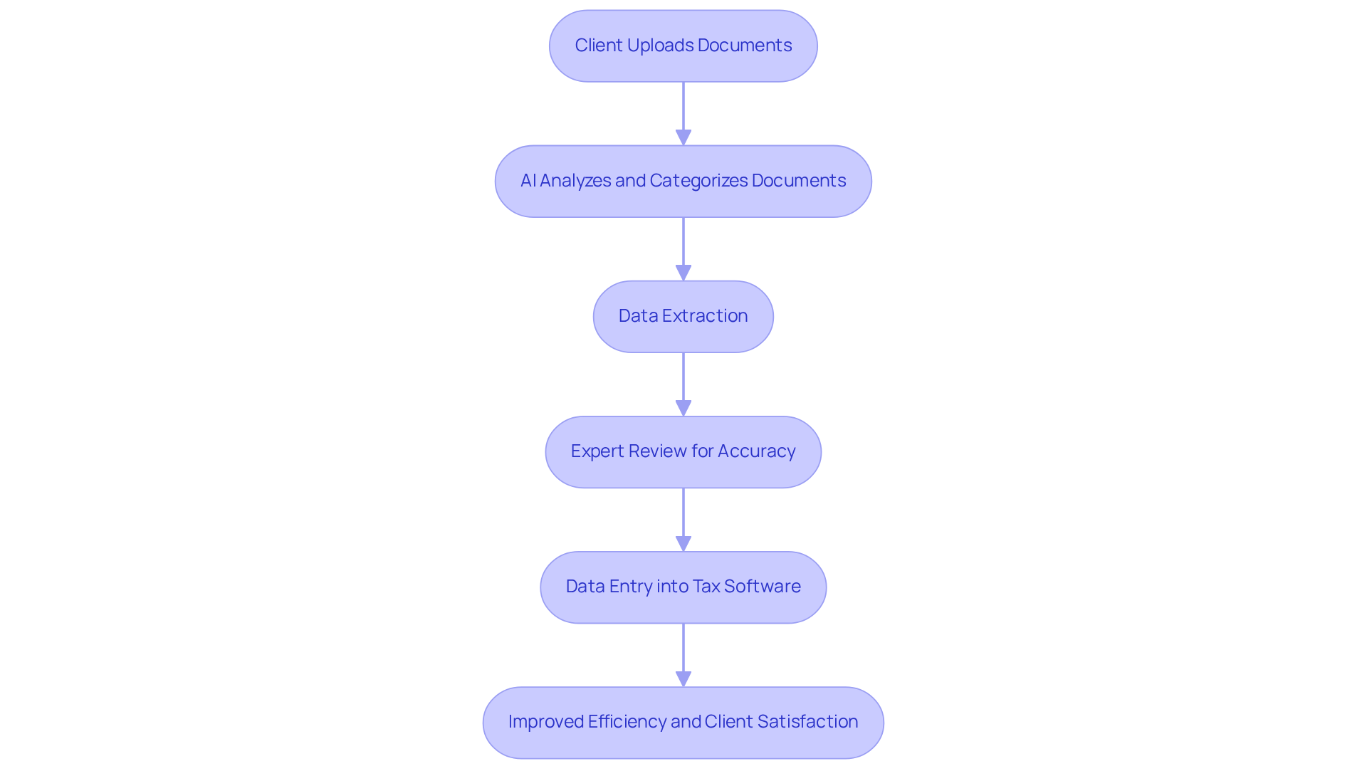 This flowchart shows how efficient tax preparation works with AI. Each step represents a part of the process, from when clients upload their documents to the final benefits of improved efficiency and satisfaction.