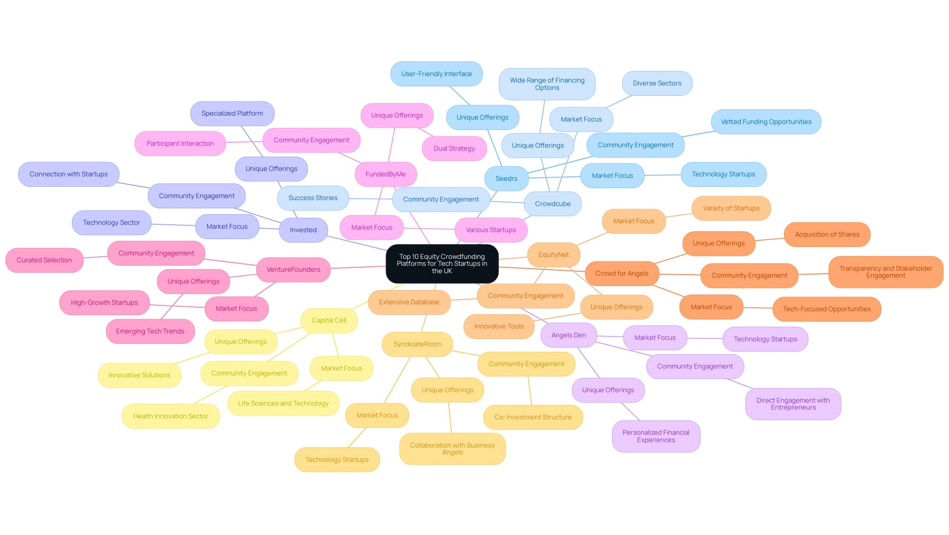 Each branch represents a platform with distinct colors, and sub-branches provide details about their unique features and market focus.