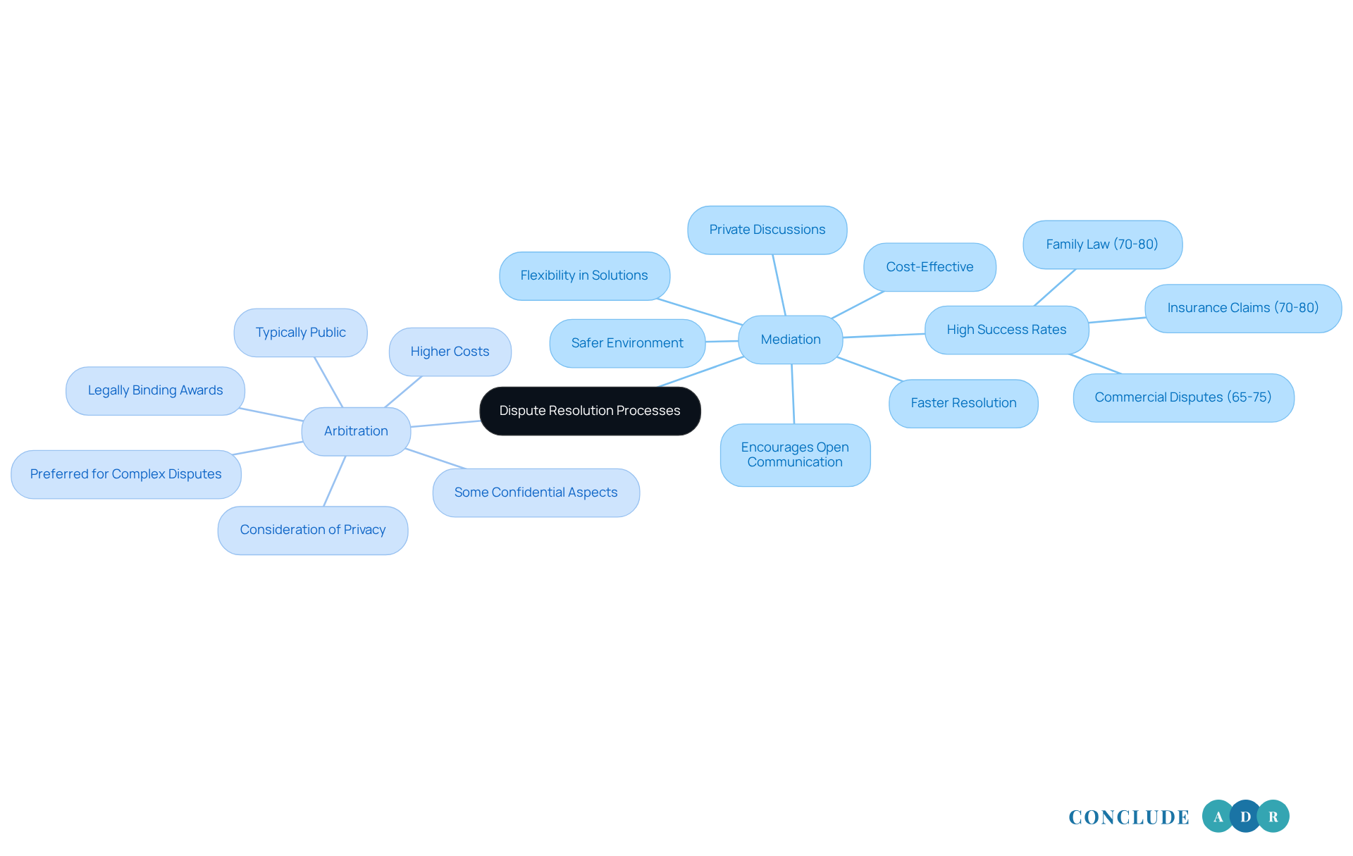 This mindmap shows the key differences between mediation and arbitration regarding confidentiality. Each branch highlights important features to help you understand which process might be more suitable for your needs.