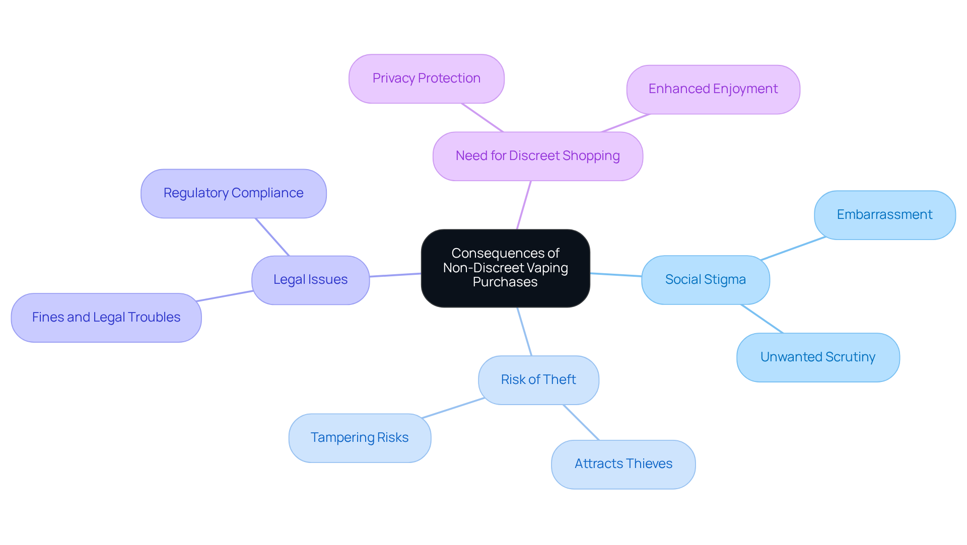 The central node represents the main topic, while the branches show the different consequences. Each sub-branch provides more detail about each consequence, helping you understand the broader implications of non-discreet purchases. The central node represents the main topic, while the branches show the different consequences. Each sub-branch provides more detail about each consequence, helping you understand the broader implications of non-discreet purchases.