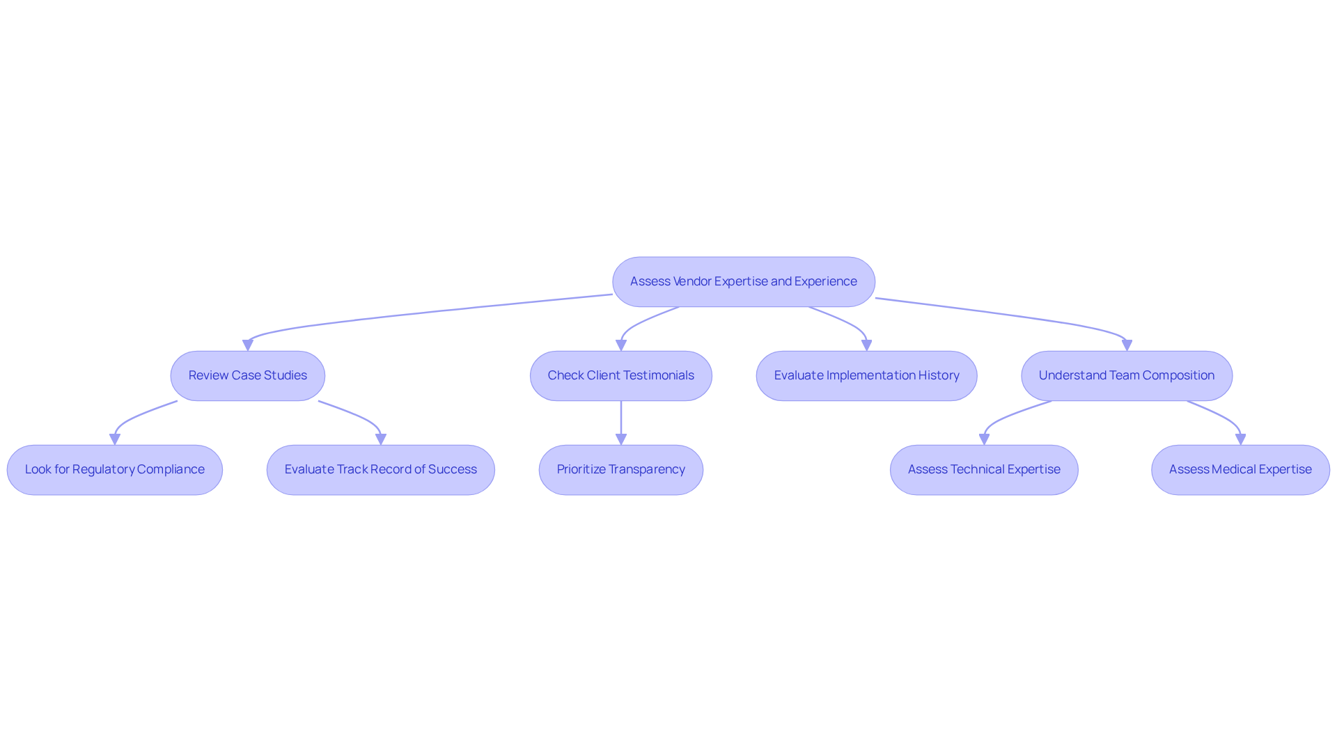 This flowchart guides you through the steps to evaluate AI vendors. Start at the top and follow the arrows to see what criteria to consider at each stage. Each box represents an important aspect of the evaluation, helping you make a strategic choice for your research studies. This flowchart guides you through the steps to evaluate AI vendors. Start at the top and follow the arrows to see what criteria to consider at each stage. Each box represents an important aspect of the evaluation, helping you make a strategic choice for your research studies.