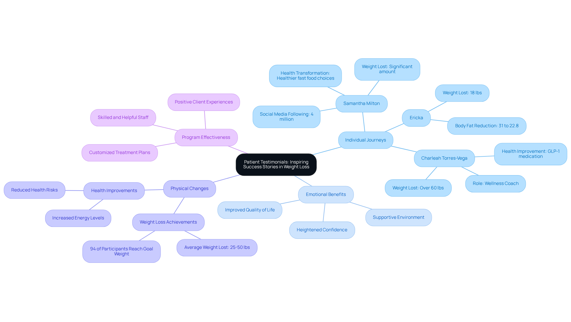 This mindmap illustrates the powerful stories of individuals who have transformed their lives through weight loss. Each branch represents a different aspect of their journeys, from personal experiences to the emotional and physical benefits they gained. Follow the branches to explore how support and effective programs can lead to remarkable changes. This mindmap illustrates the powerful stories of individuals who have transformed their lives through weight loss. Each branch represents a different aspect of their journeys, from personal experiences to the emotional and physical benefits they gained. Follow the branches to explore how support and effective programs can lead to remarkable changes.