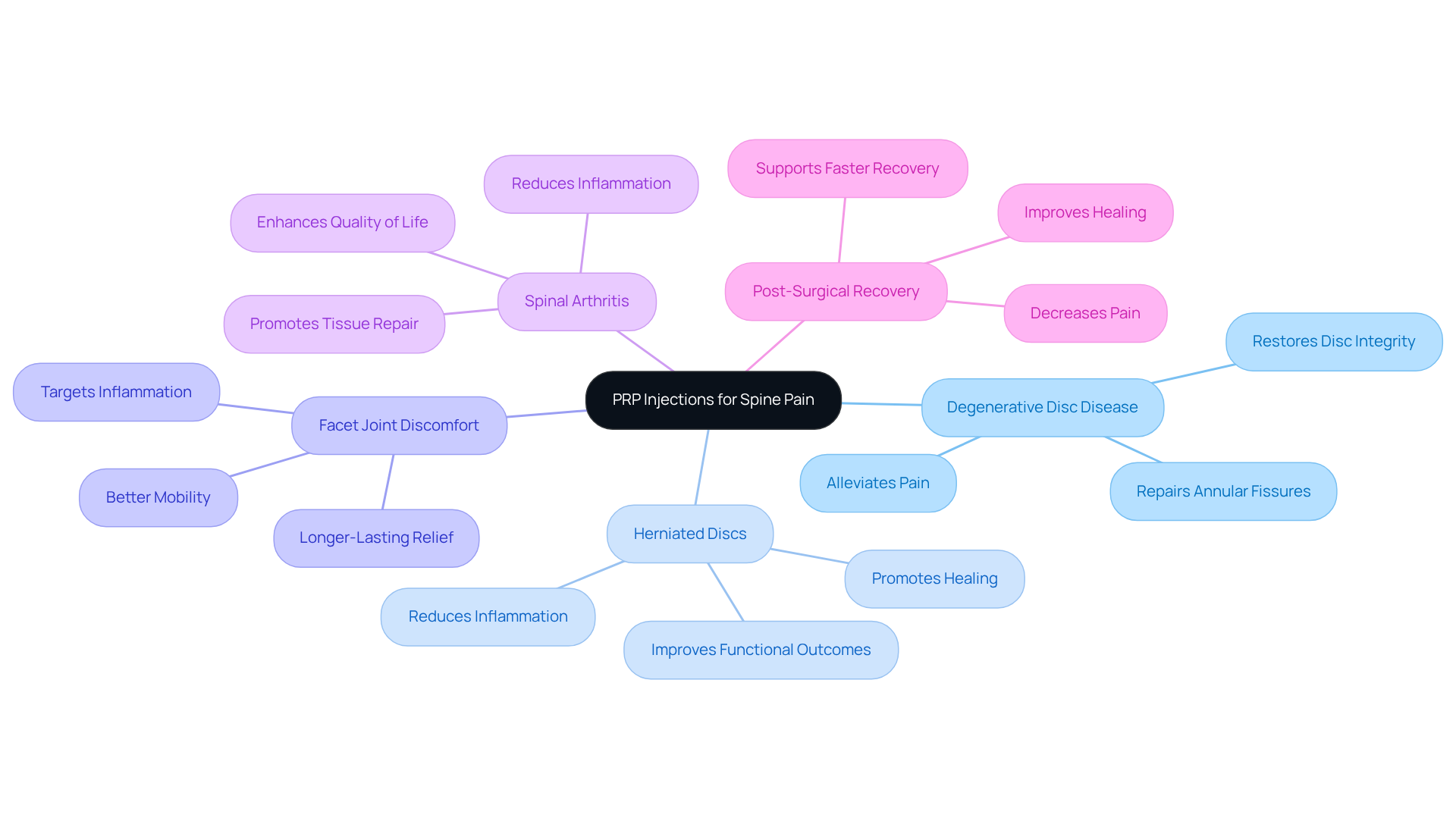 The central node represents the treatment focus, while each branch shows a specific spine condition. Follow the branches to see how PRP injections can help with each issue, making it easier to understand the treatment's benefits. The central node represents the treatment focus, while each branch shows a specific spine condition. Follow the branches to see how PRP injections can help with each issue, making it easier to understand the treatment's benefits.