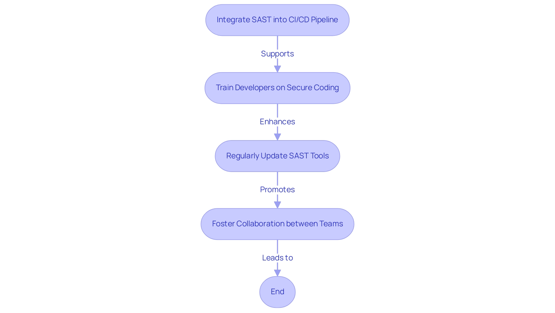 Each box represents a best practice in SAST implementation, with arrows indicating the sequential flow and interrelationships. The colors categorize the practices into integration, training, updates, and collaboration.