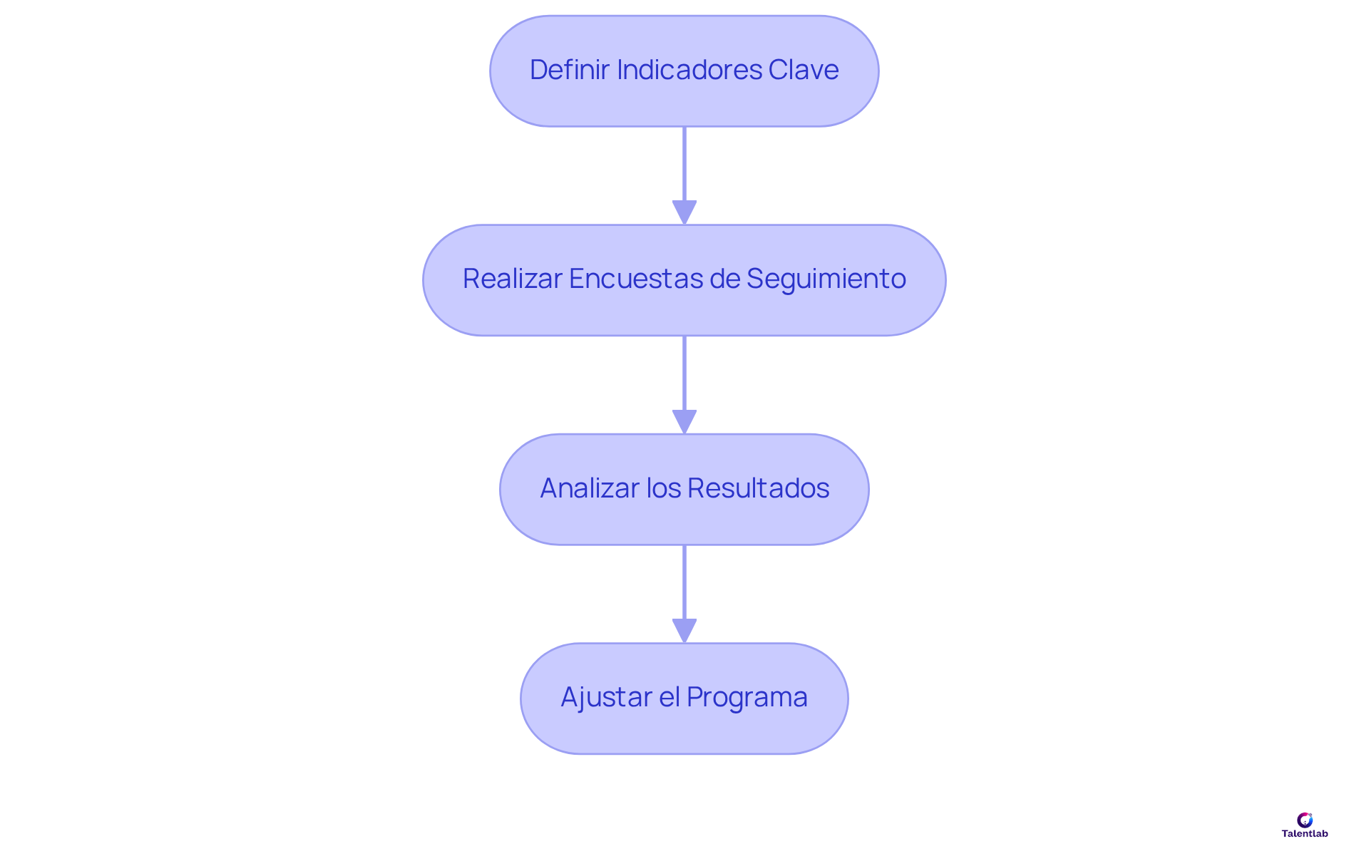 Cada caja representa un paso en el proceso de evaluación. Sigue las flechas para entender cómo se avanza de un paso al siguiente, desde la definición de indicadores hasta el ajuste del programa.