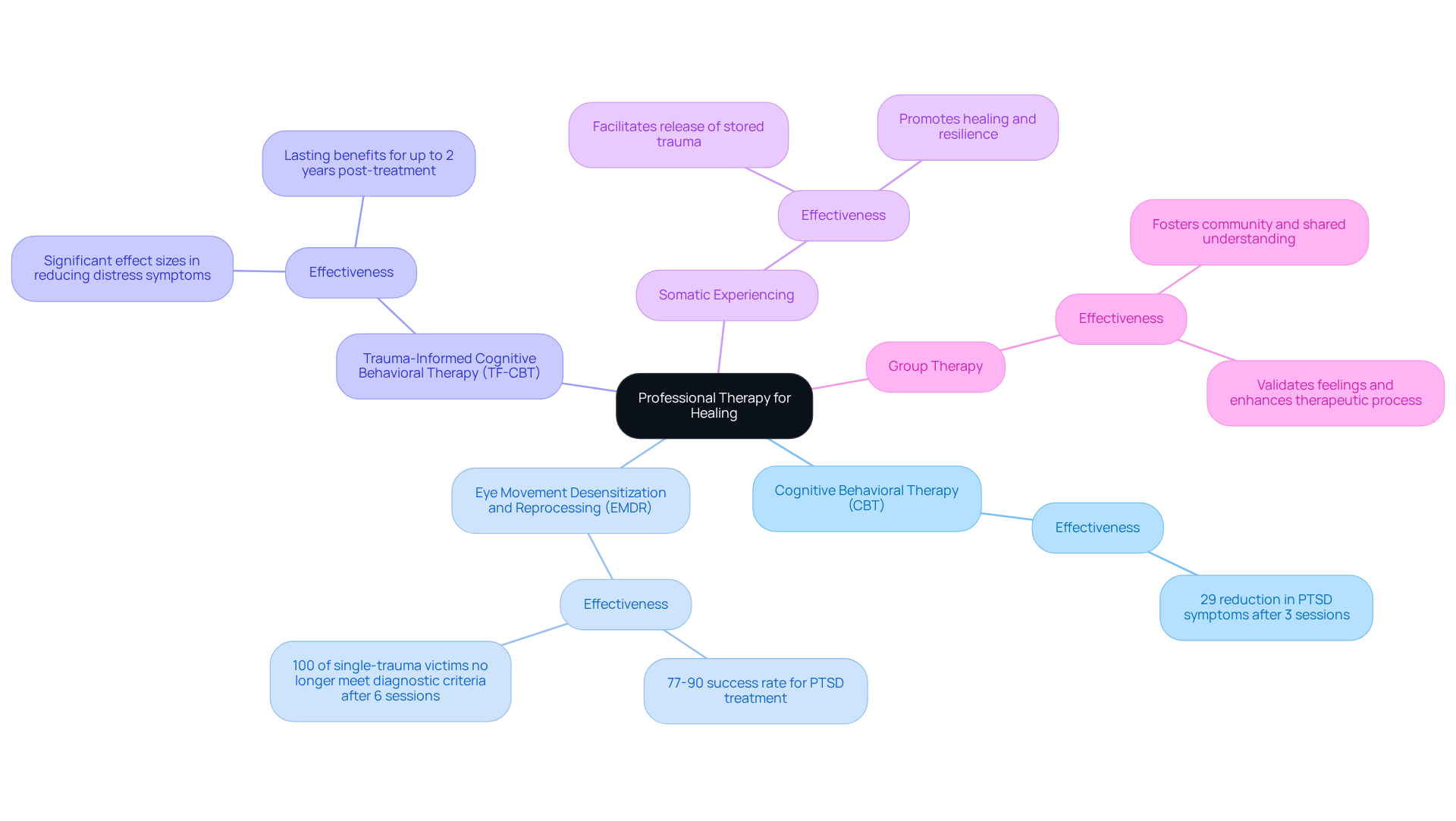The central node represents the overall theme of professional therapy, while each branch highlights a specific therapy method and its benefits. The more detailed the branch, the more information it provides about that therapy's effectiveness.