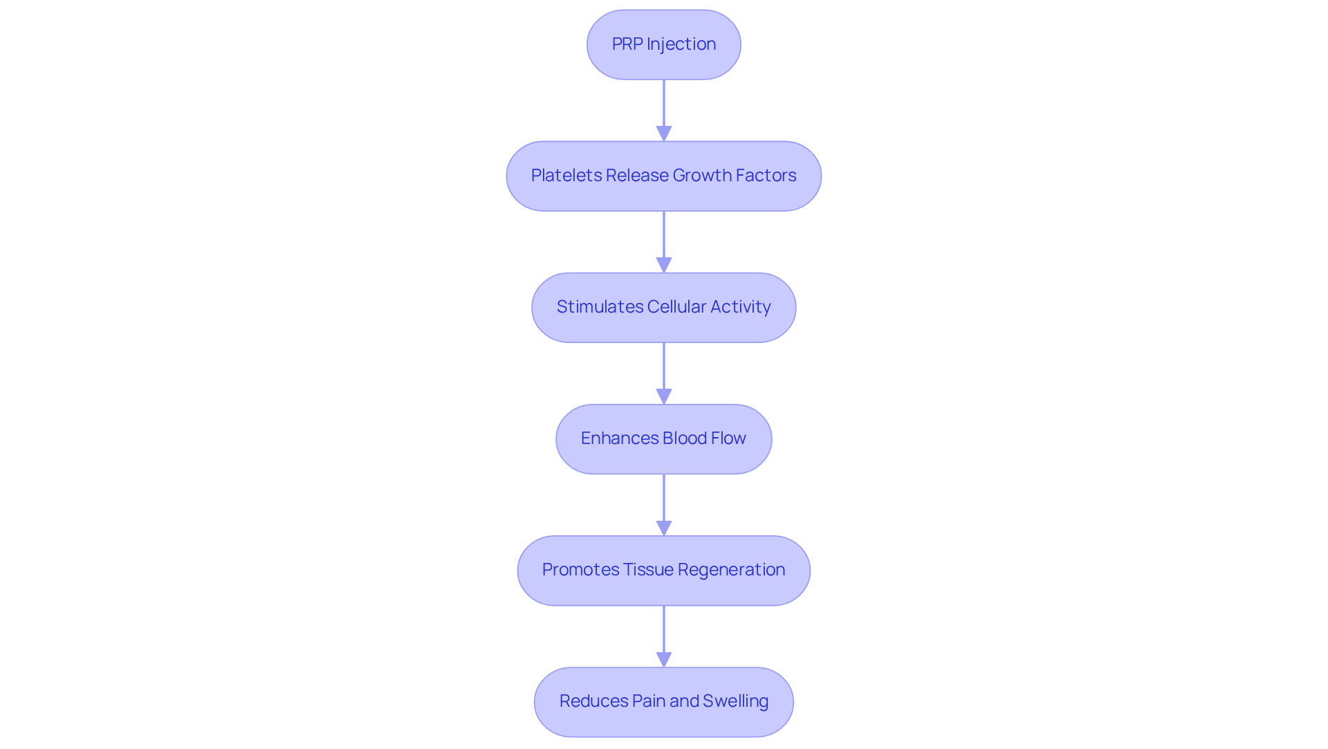 This flowchart shows how PRP treatment works step-by-step. It starts with the injection and follows through the various processes that help your body heal, making it easier to see how each step contributes to recovery.