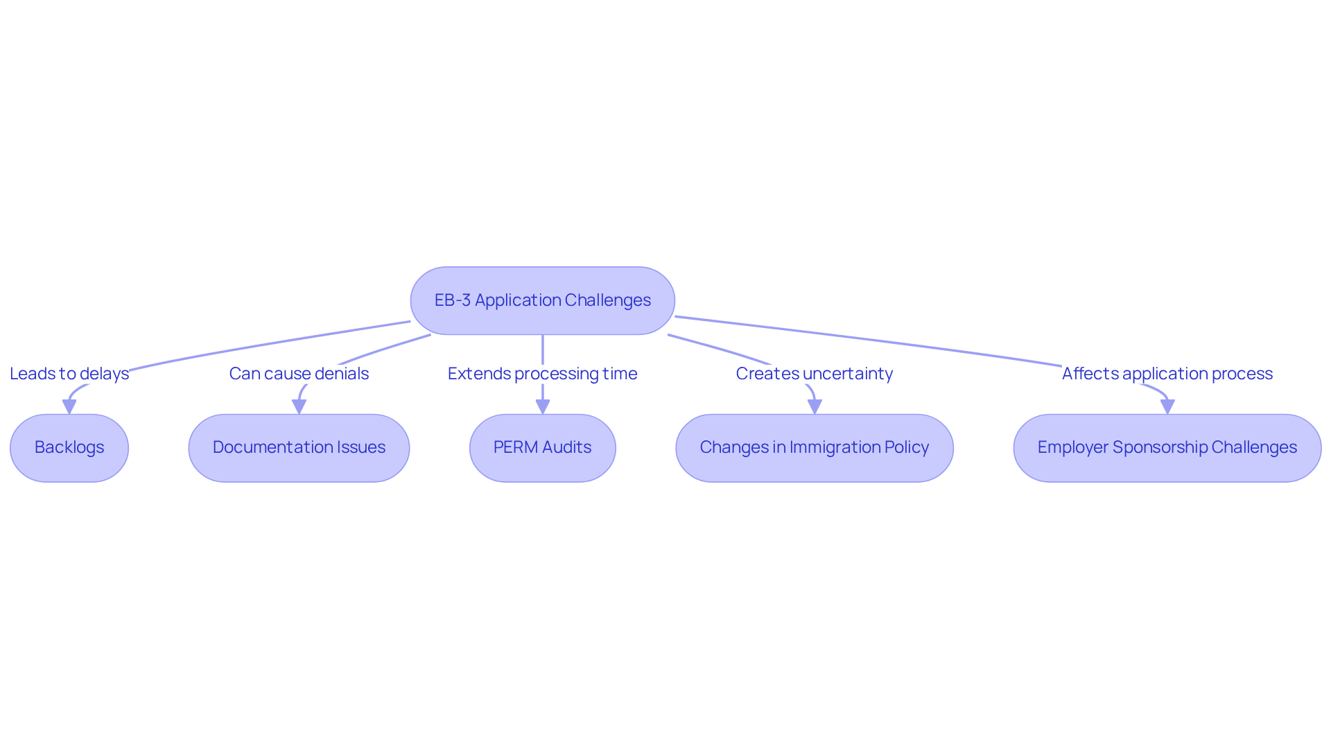 This flowchart outlines the key challenges applicants face during the EB-3 application process. Each box represents a specific challenge, and the arrows show how these challenges are interconnected, affecting the overall timeline and experience.