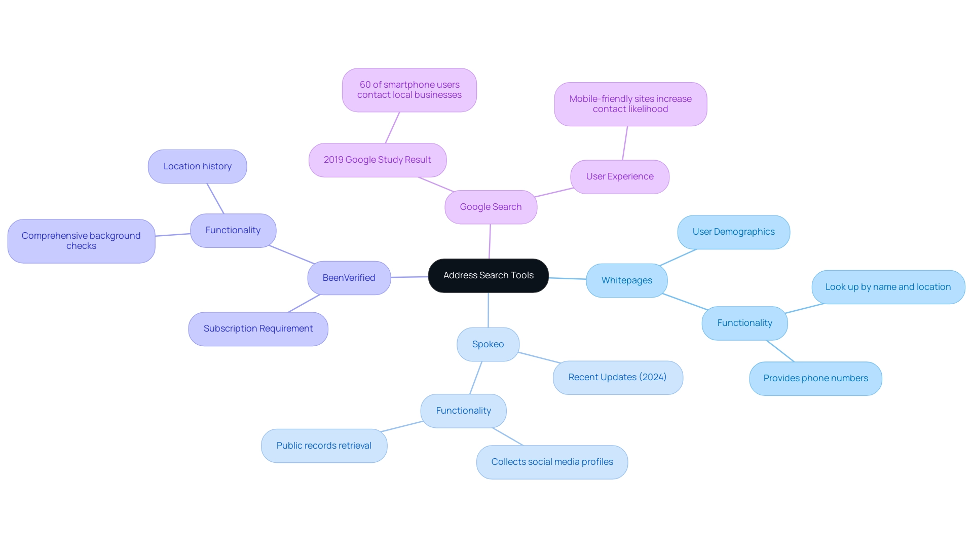 Each branch represents an online tool for finding addresses, with sub-branches detailing their features and user statistics.