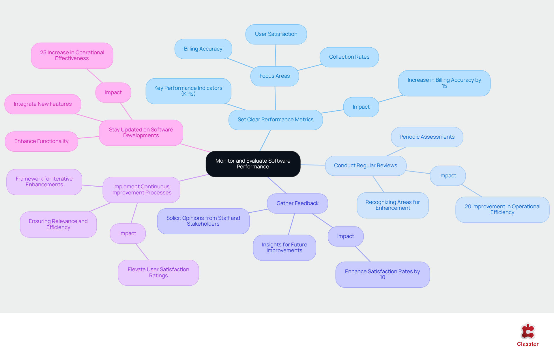 The central node represents the main focus of monitoring software performance. Each branch shows a best practice, and the sub-branches provide additional details or benefits related to that practice. This layout helps you see how each practice contributes to continuous improvement.