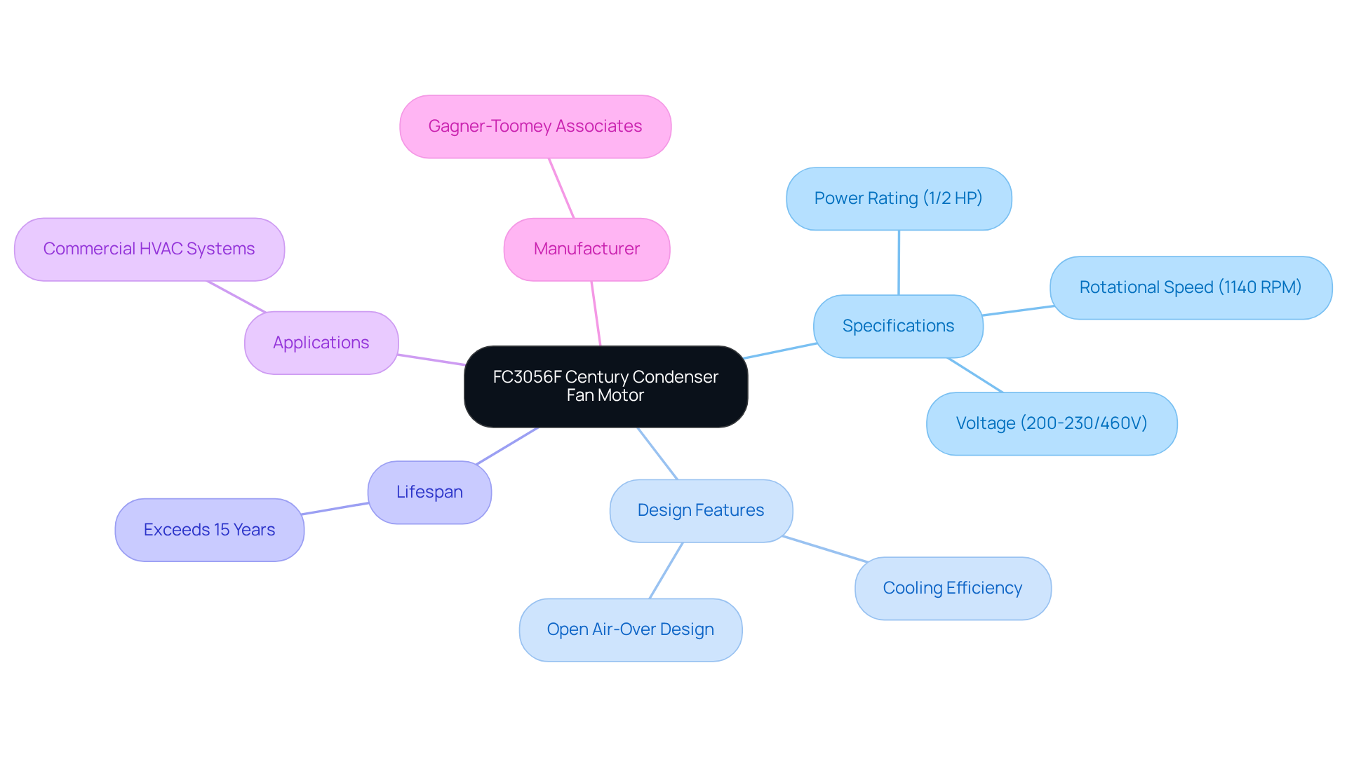 The central node represents the motor, with branches showing its specifications, design features, lifespan, applications, and the manufacturer. Each branch helps you understand different aspects of the motor and how they contribute to its performance. The central node represents the motor, with branches showing its specifications, design features, lifespan, applications, and the manufacturer. Each branch helps you understand different aspects of the motor and how they contribute to its performance.