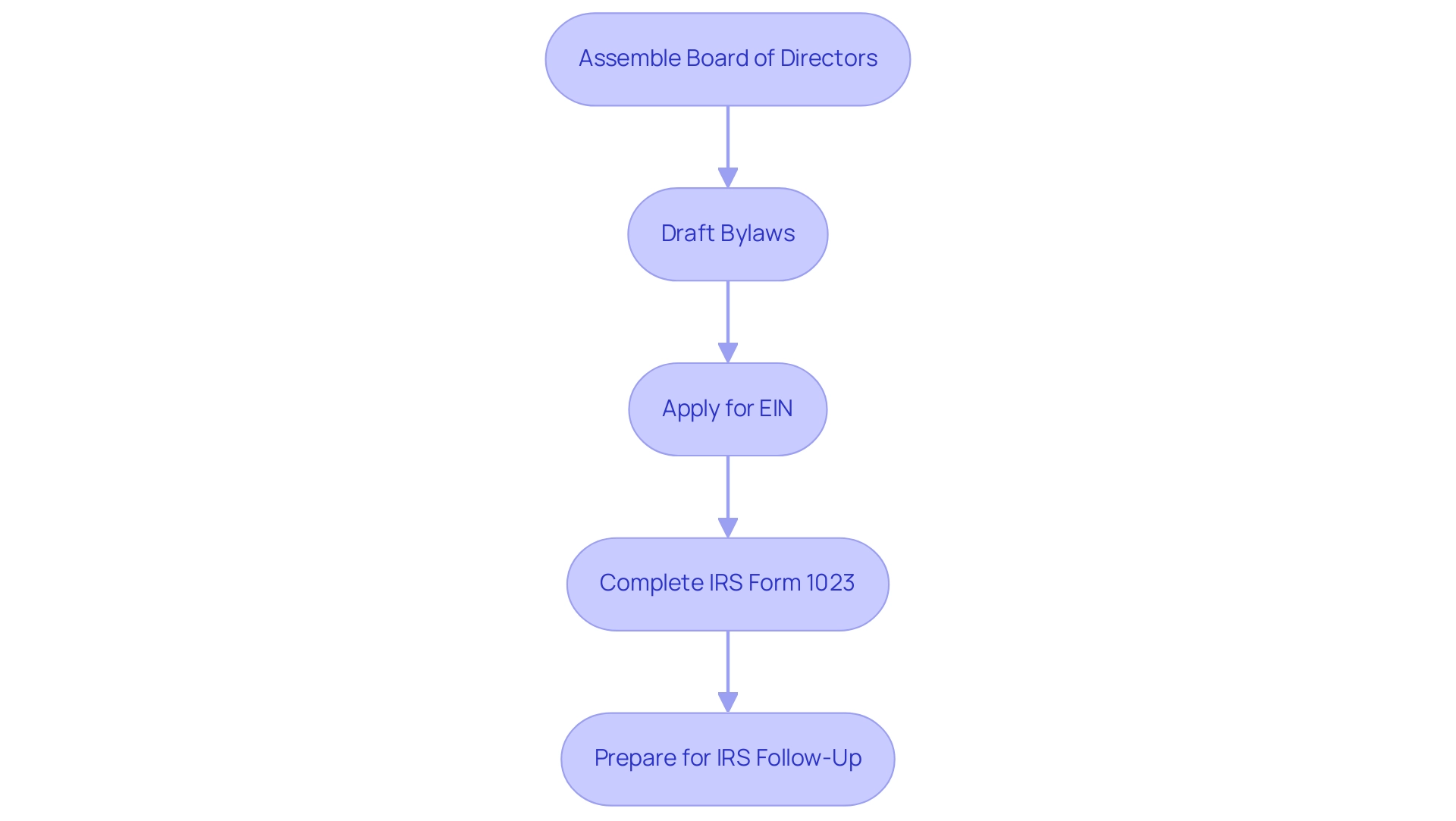 Each box represents a step in the process, and the arrows indicate the sequential flow between steps. Each box represents a step in the process, and the arrows indicate the sequential flow between steps.