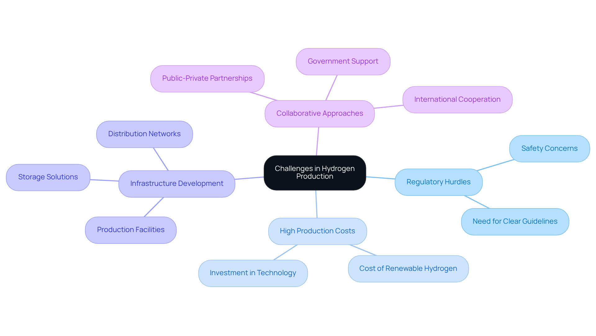 The central node represents the main topic, while the branches show the key challenges and approaches. Each color-coded branch helps you quickly identify different areas of focus, making it easier to understand the complexities involved.