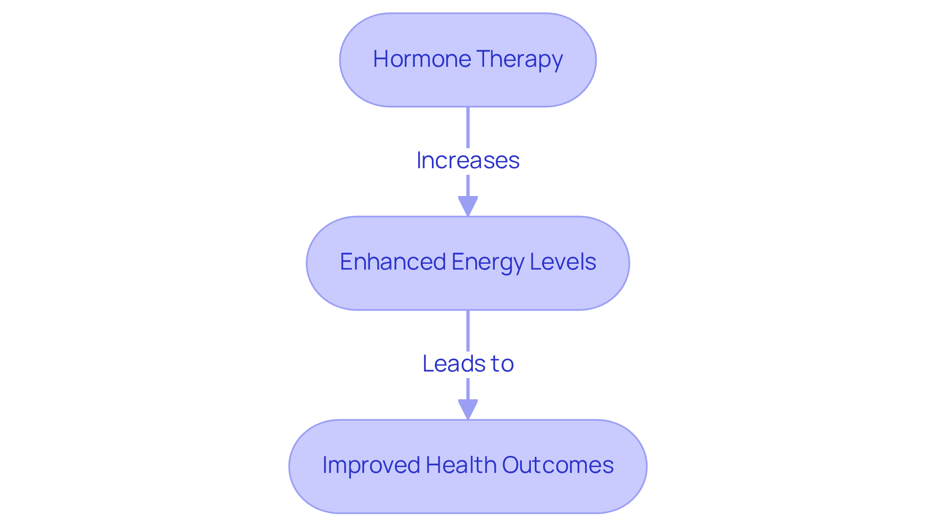 This flowchart shows how hormone therapy can boost your energy levels, which then helps you achieve better health outcomes. Follow the arrows to see how each step connects! This flowchart shows how hormone therapy can boost your energy levels, which then helps you achieve better health outcomes. Follow the arrows to see how each step connects!