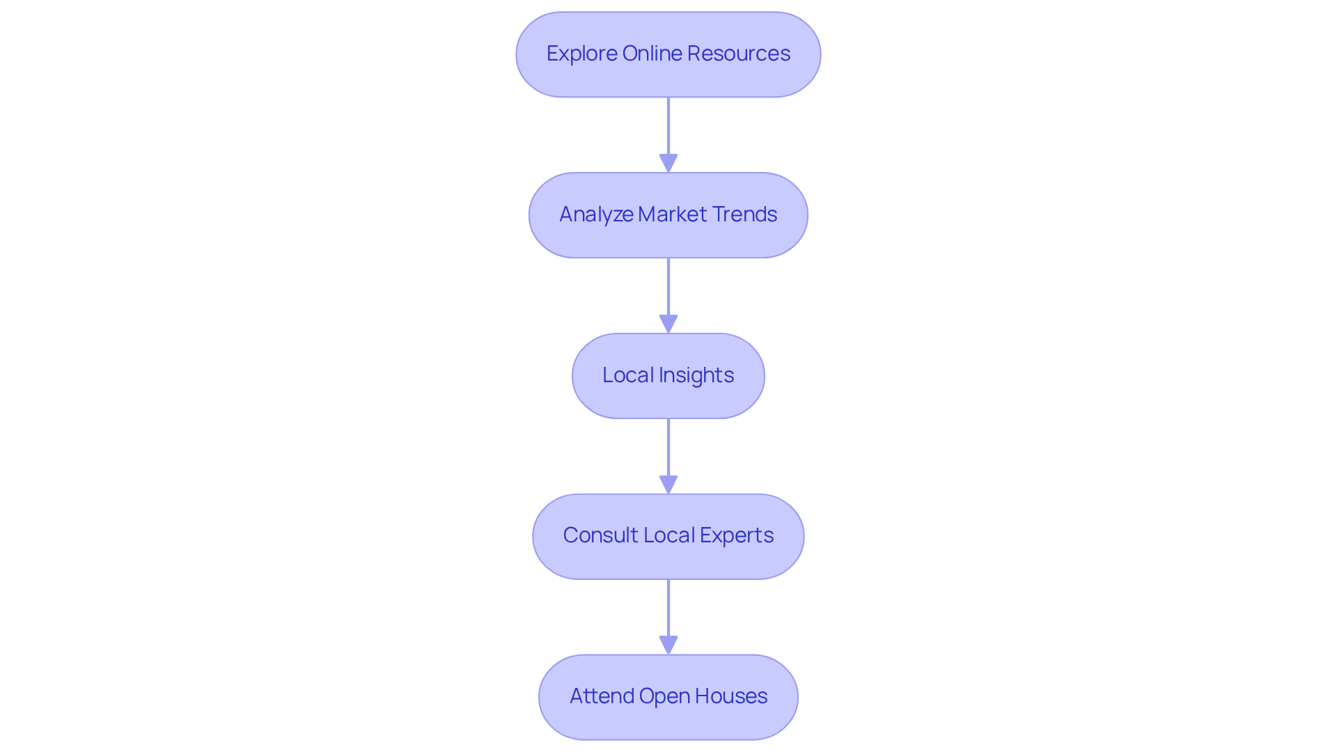 Each box represents a step in your research journey. Follow the arrows to see how each action builds on the previous one, helping you navigate the real estate market effectively.