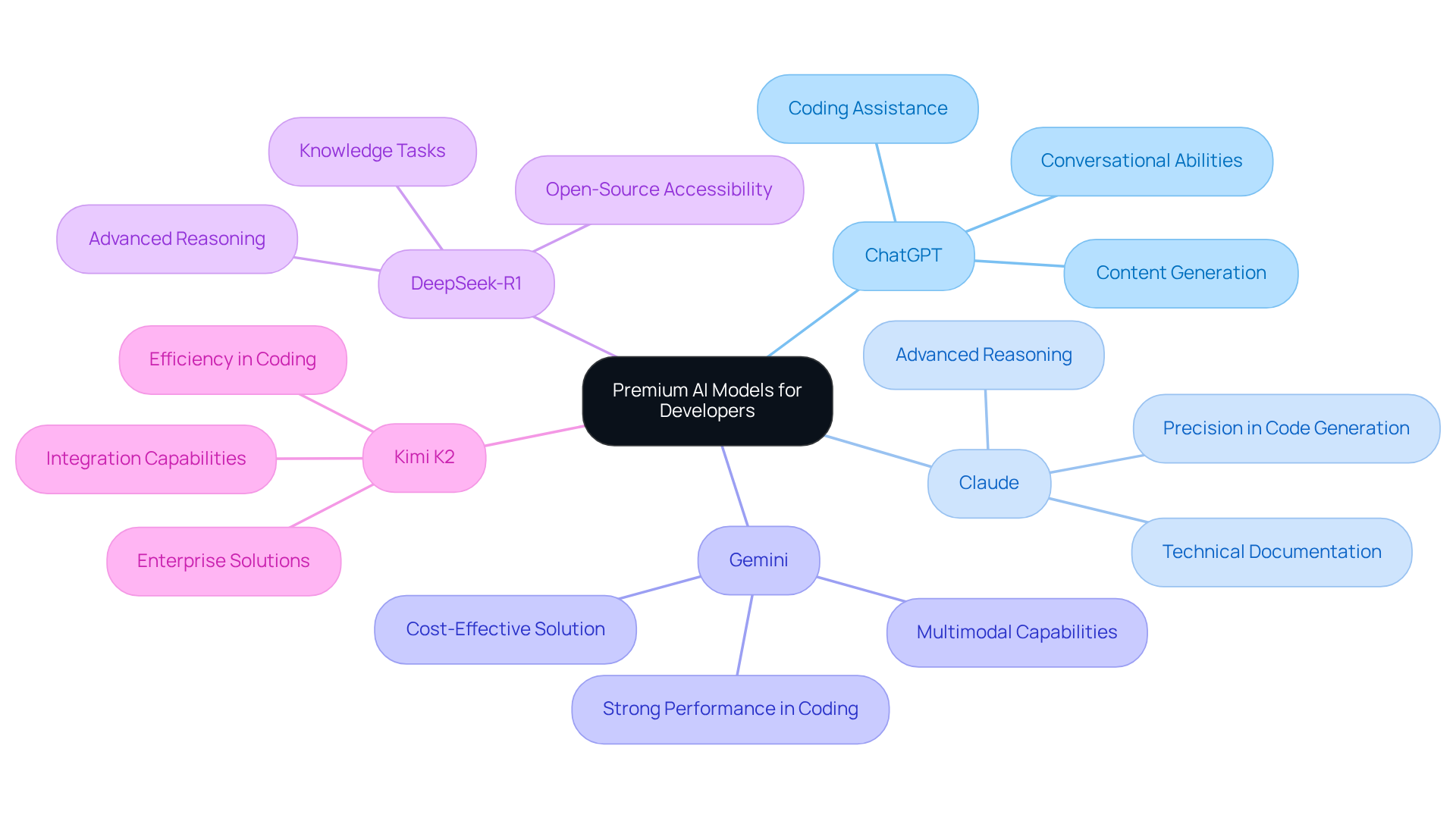 The central node represents the main topic, while each branch highlights a specific AI model. Sub-branches provide details on their capabilities, helping you understand how each model contributes to developer workflows.