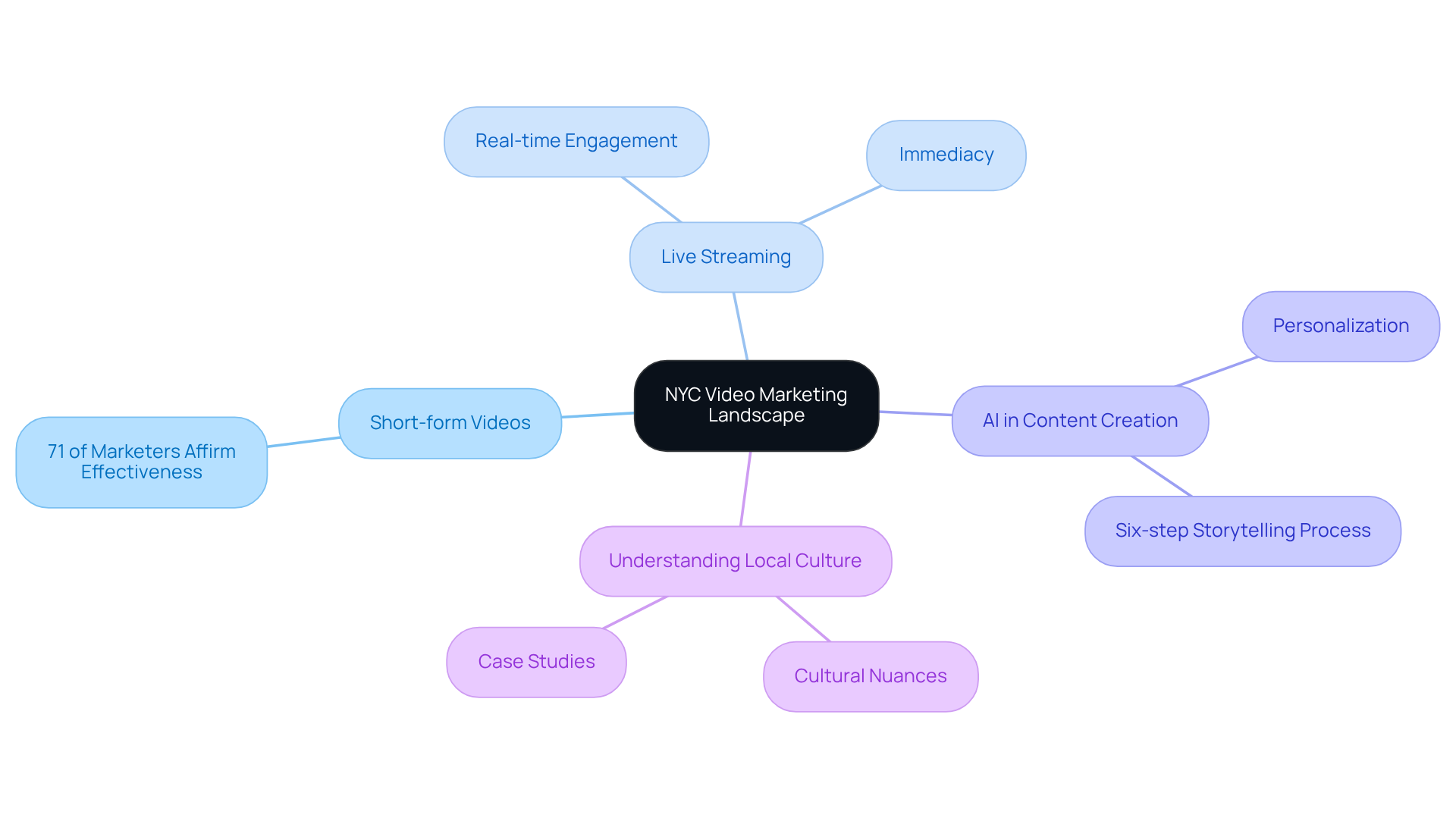 This mindmap starts with the central idea of video marketing in NYC. Each branch represents a key theme, and the sub-branches provide more details. Follow the branches to see how different aspects of video marketing connect and contribute to successful strategies.
