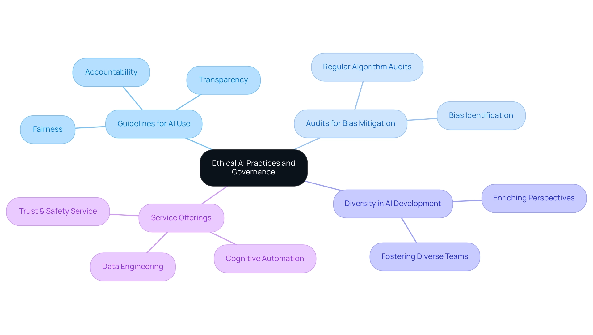 Branches represent key components of ethical AI practices, with colors indicating different categories such as guidelines, audits, diversity, and service offerings.