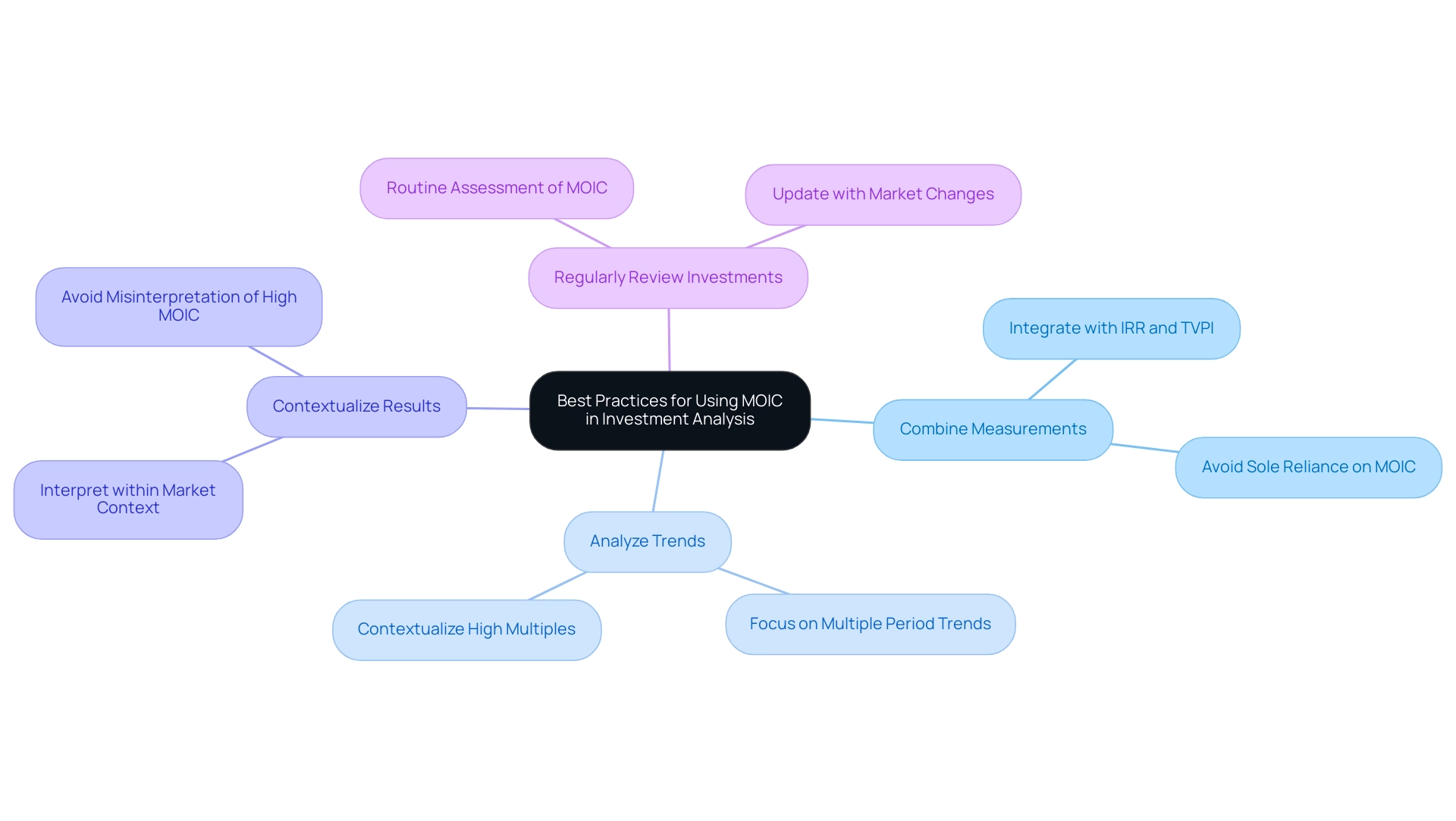 The central node represents the overall theme, with branches indicating specific best practices for using MOIC in investment analysis.