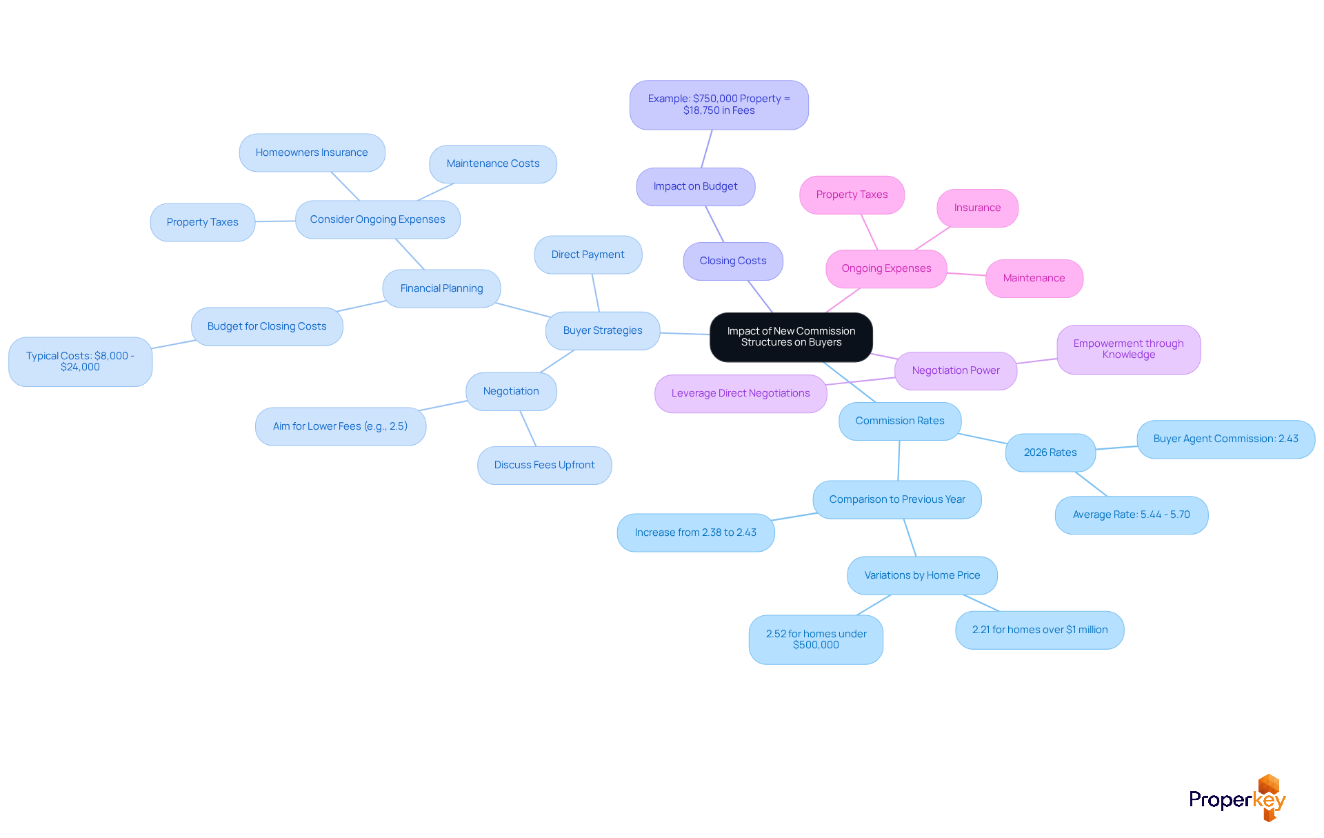 This mindmap helps you visualize how different financial factors affect home buyers. Start at the center with the main topic, then explore each branch to see how commission rates, strategies, and ongoing expenses connect and influence your buying decisions. This mindmap helps you visualize how different financial factors affect home buyers. Start at the center with the main topic, then explore each branch to see how commission rates, strategies, and ongoing expenses connect and influence your buying decisions.
